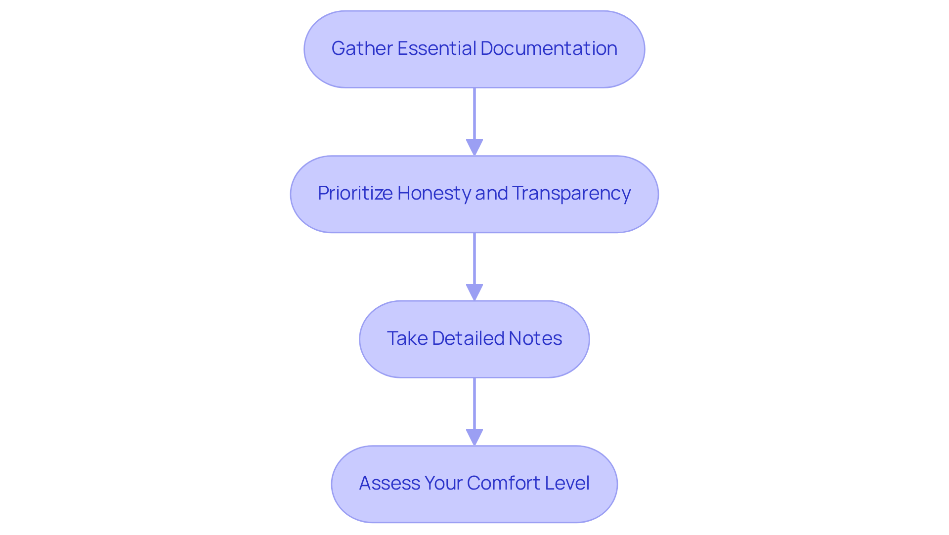 Each box represents a crucial step in your consultation process. Follow the arrows to see the order in which you should approach each task for a successful meeting.