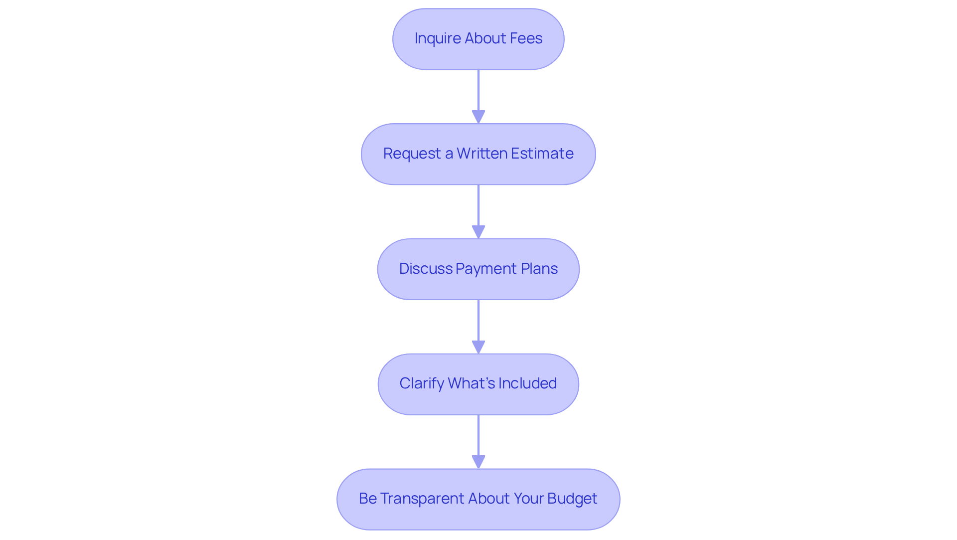 Each box represents a key step in your conversation with a lawyer about fees. Follow the arrows to ensure you cover all important points and have a clear understanding of costs.
