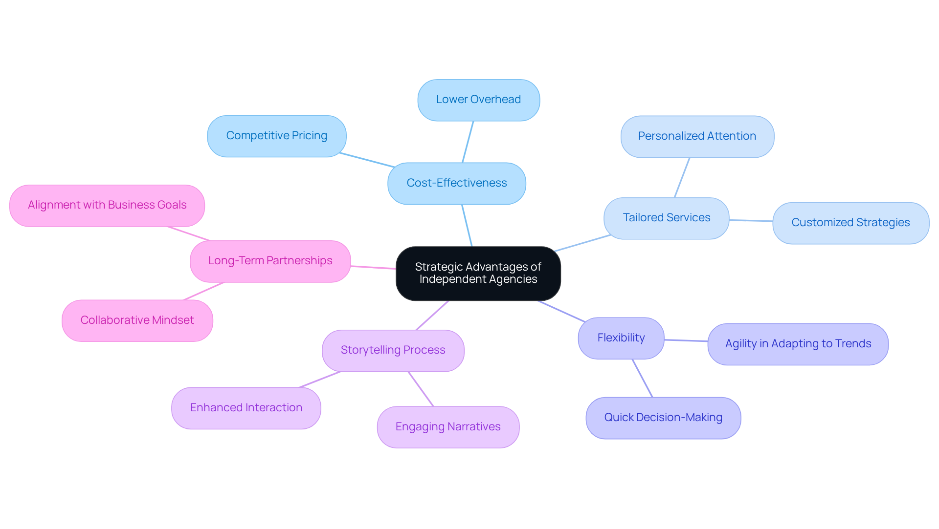 This mindmap starts with the main idea in the center and branches out to show how independent agencies provide various strategic advantages. Each branch represents a key area of strength, and the sub-branches give more detail about those strengths. Follow the branches to see how these advantages connect and support businesses. This mindmap starts with the main idea in the center and branches out to show how independent agencies provide various strategic advantages. Each branch represents a key area of strength, and the sub-branches give more detail about those strengths. Follow the branches to see how these advantages connect and support businesses.