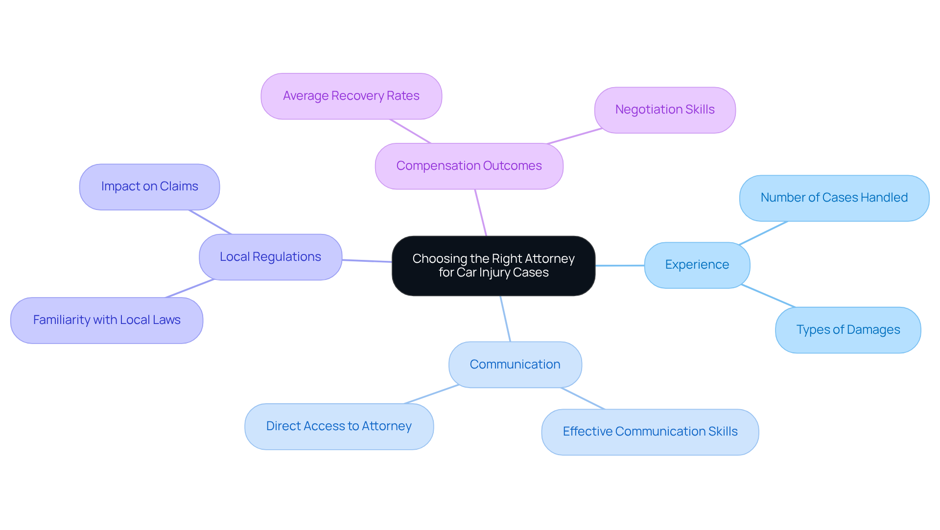 Start at the center with the main topic, then explore each branch to see important factors that can help you choose the right attorney for your case.