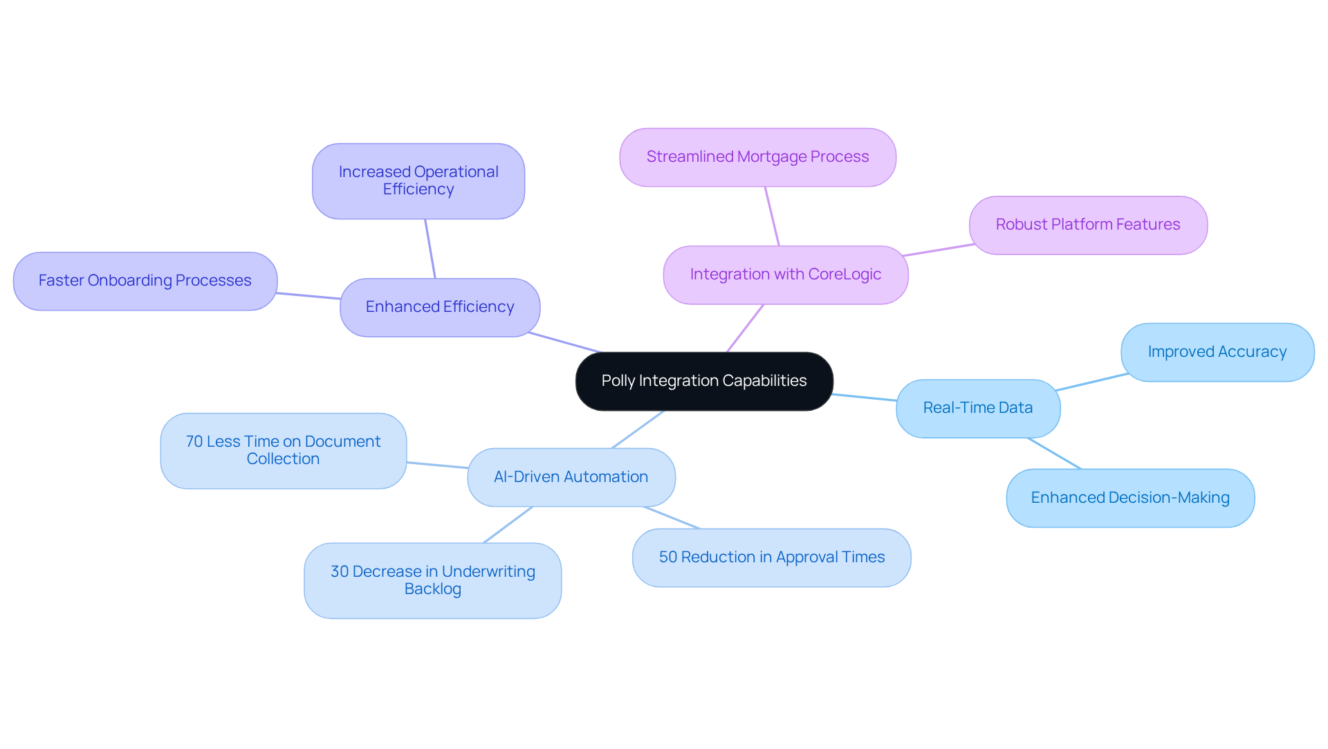 Start with the main idea of Polly's capabilities, then explore each feature and its benefits. The percentages show significant improvements in the mortgage process due to these integrations. Start with the main idea of Polly's capabilities, then explore each feature and its benefits. The percentages show significant improvements in the mortgage process due to these integrations.