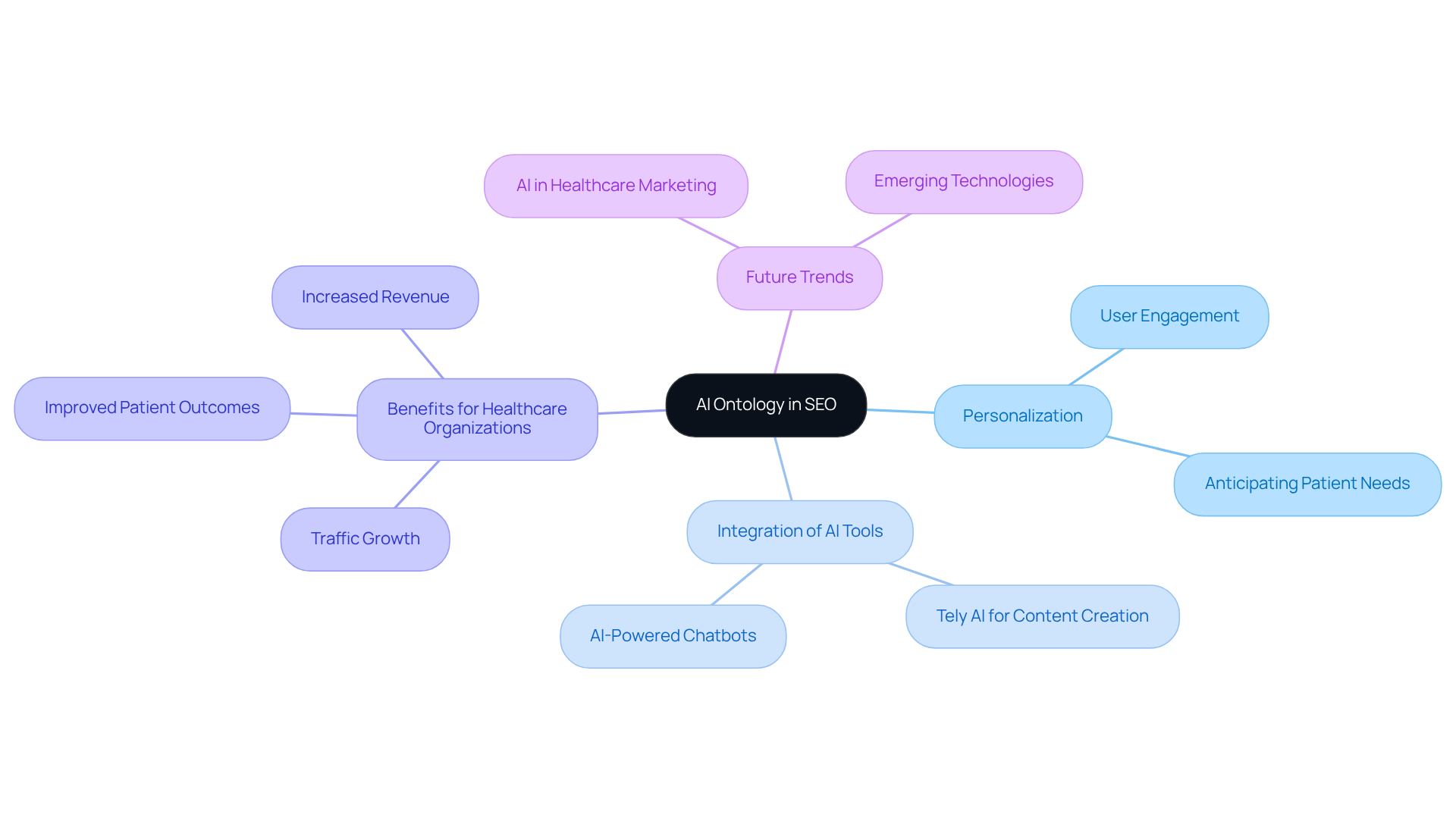 The central node represents the main topic, while the branches show related concepts and strategies. Each color-coded branch highlights a different aspect of how AI ontology impacts SEO, helping you understand the connections and importance of each area. The central node represents the main topic, while the branches show related concepts and strategies. Each color-coded branch highlights a different aspect of how AI ontology impacts SEO, helping you understand the connections and importance of each area.