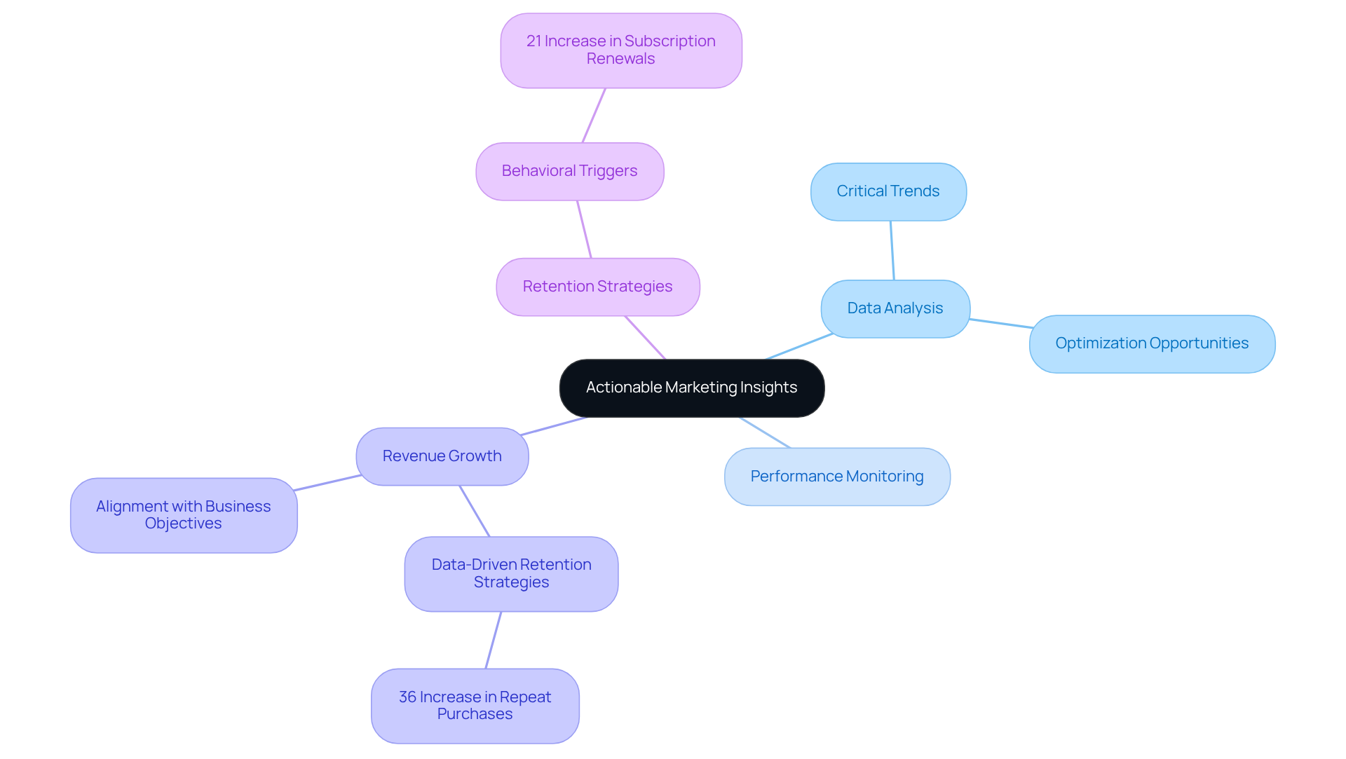 The center represents the main theme of actionable insights, with branches showing how data analysis and performance monitoring contribute to revenue growth and effective marketing strategies.