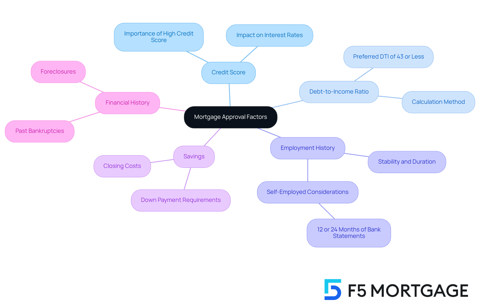 The center shows the main topic, and each branch represents different factors that lenders consider. The sub-branches provide additional details about each factor, helping you see how they all connect to the mortgage approval process.