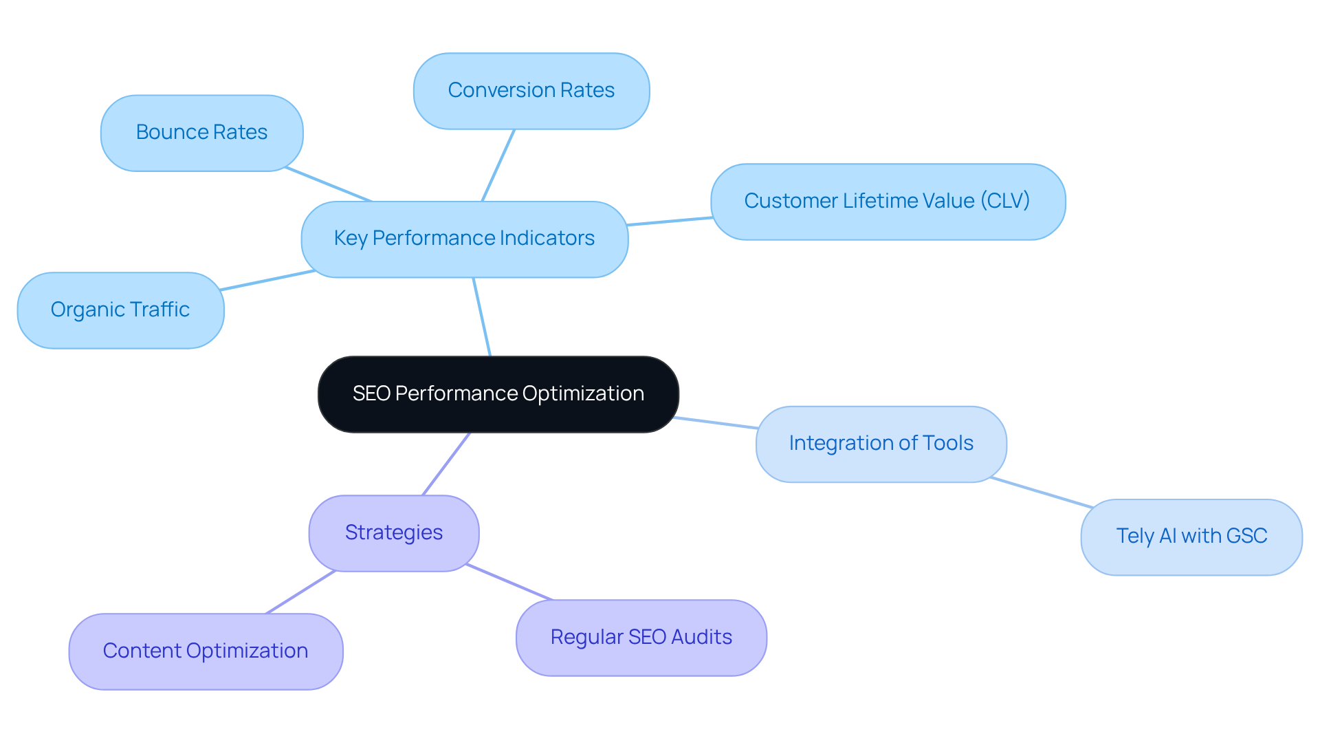 The central node represents the main goal of optimizing SEO performance. Each branch shows a different aspect of this process, including metrics to measure, tools to integrate, and strategies to employ. Follow the branches to see how they all connect to achieving better SEO outcomes.