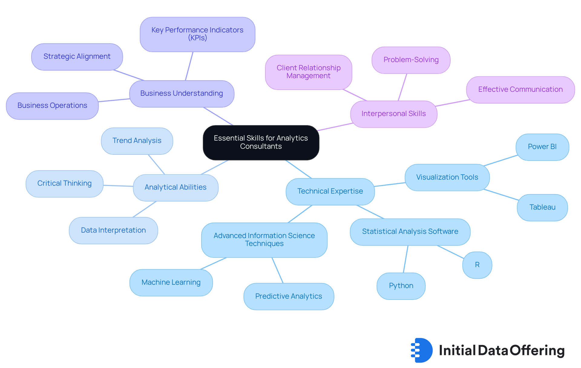 The center shows the main theme, and branches lead to different skill areas. Each skill category includes specific abilities required for the role, helping you see how they contribute to success as an analytics consultant.