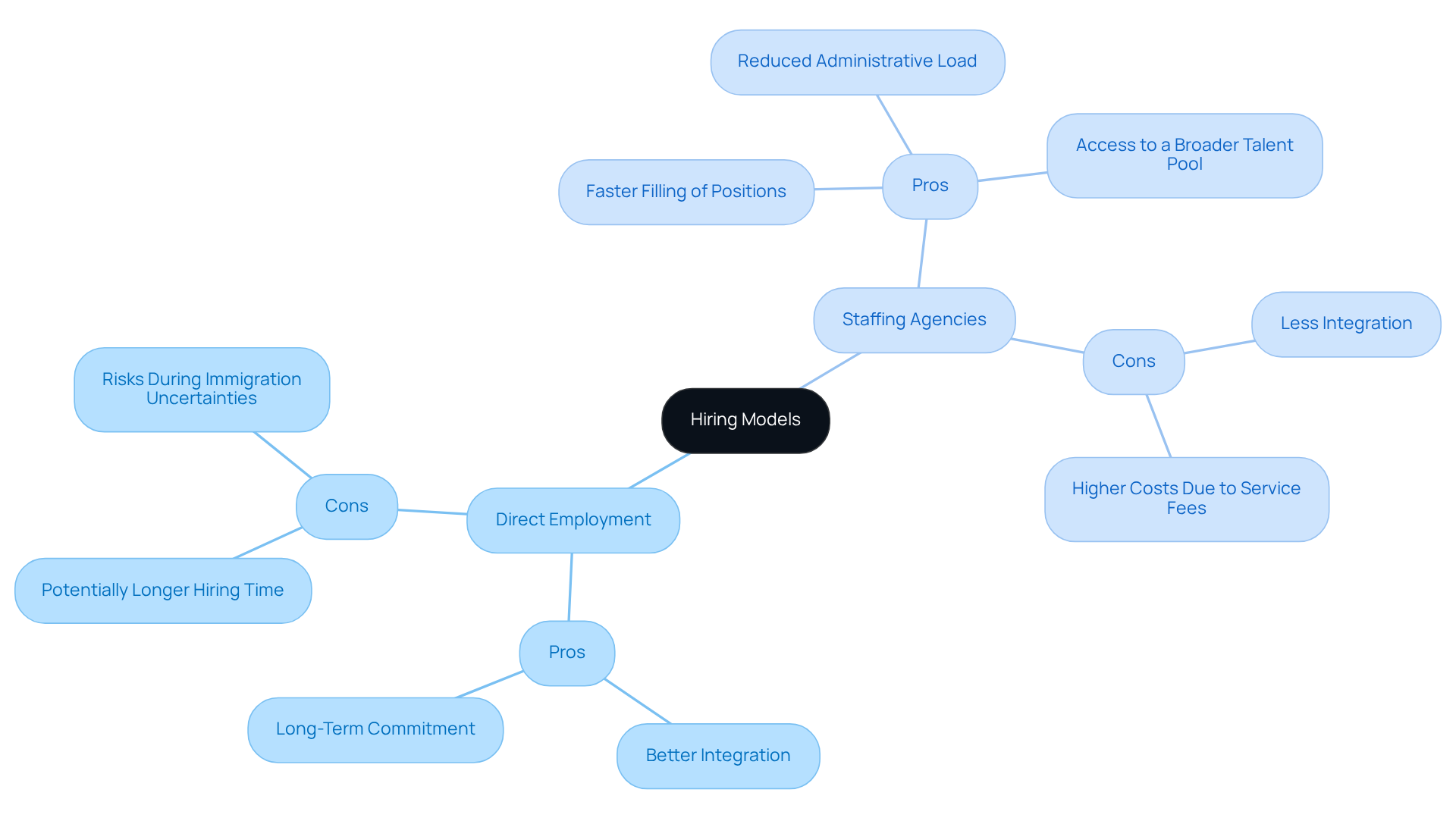 The central node represents the main topic of hiring models. Each branch shows a different model, with pros and cons listed underneath. This helps you compare the options at a glance.