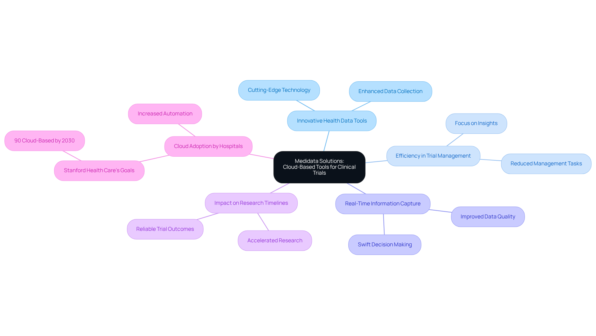 Start at the center with Medidata Solutions, then explore how its tools improve various aspects of clinical trials — each branch shows a different benefit or related trend, making it easy to see the overall impact.