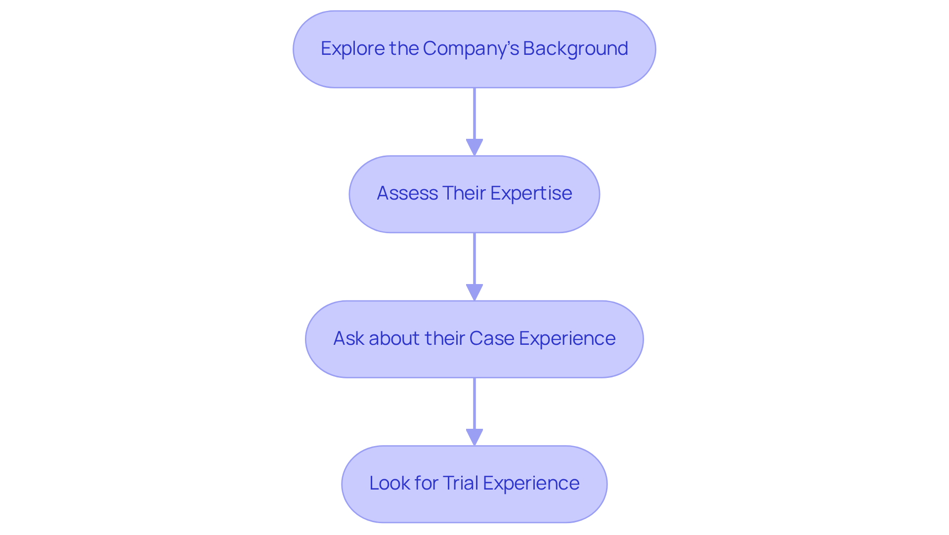 Each box represents a step in the evaluation process. Follow the arrows to see how to assess a law firm effectively, from understanding their background to checking their trial readiness.
