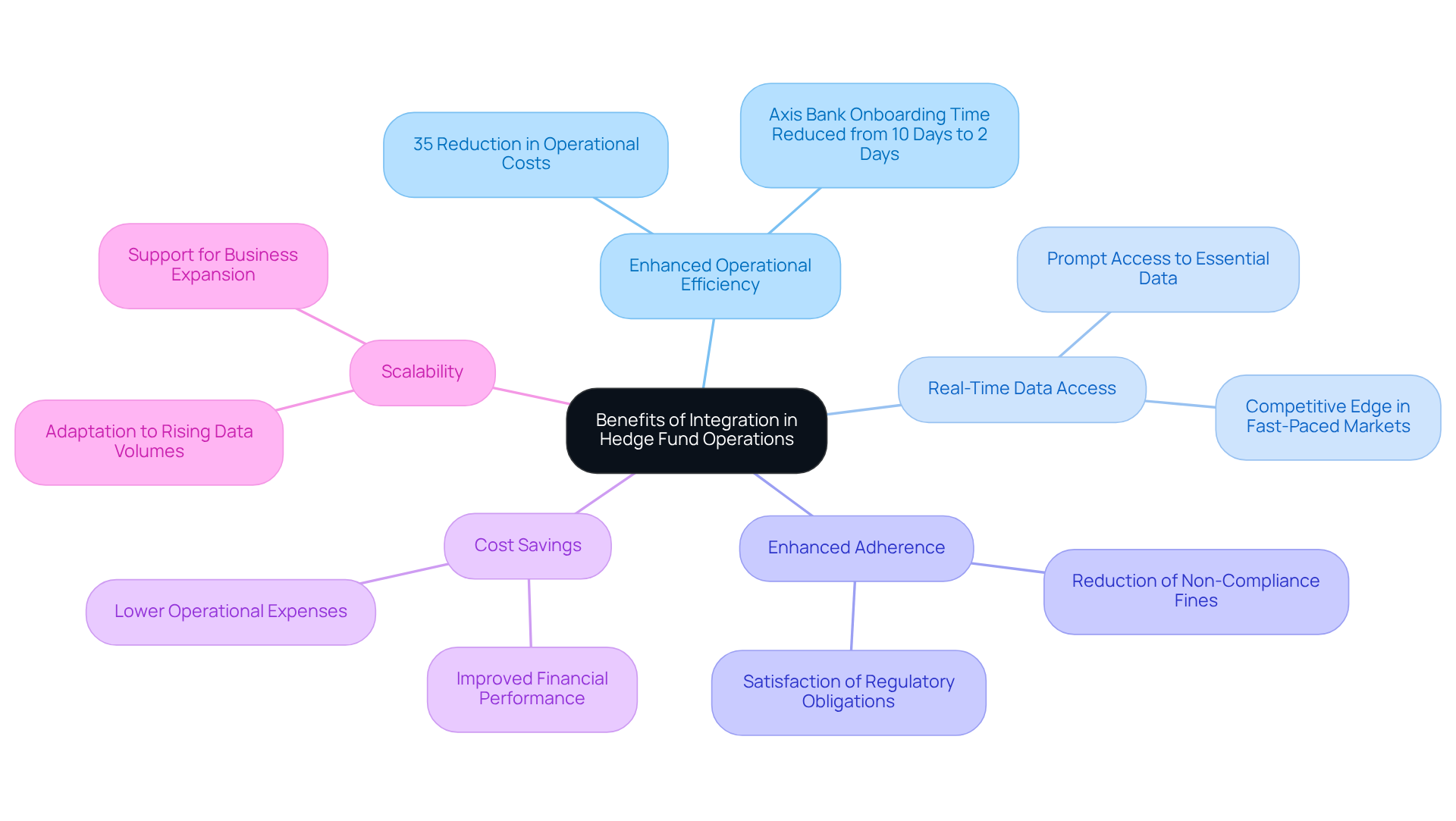 The central node represents the overall theme of integration benefits. Each branch highlights a specific benefit, and the sub-branches provide examples or details that illustrate how integration positively impacts hedge fund operations. The central node represents the overall theme of integration benefits. Each branch highlights a specific benefit, and the sub-branches provide examples or details that illustrate how integration positively impacts hedge fund operations.