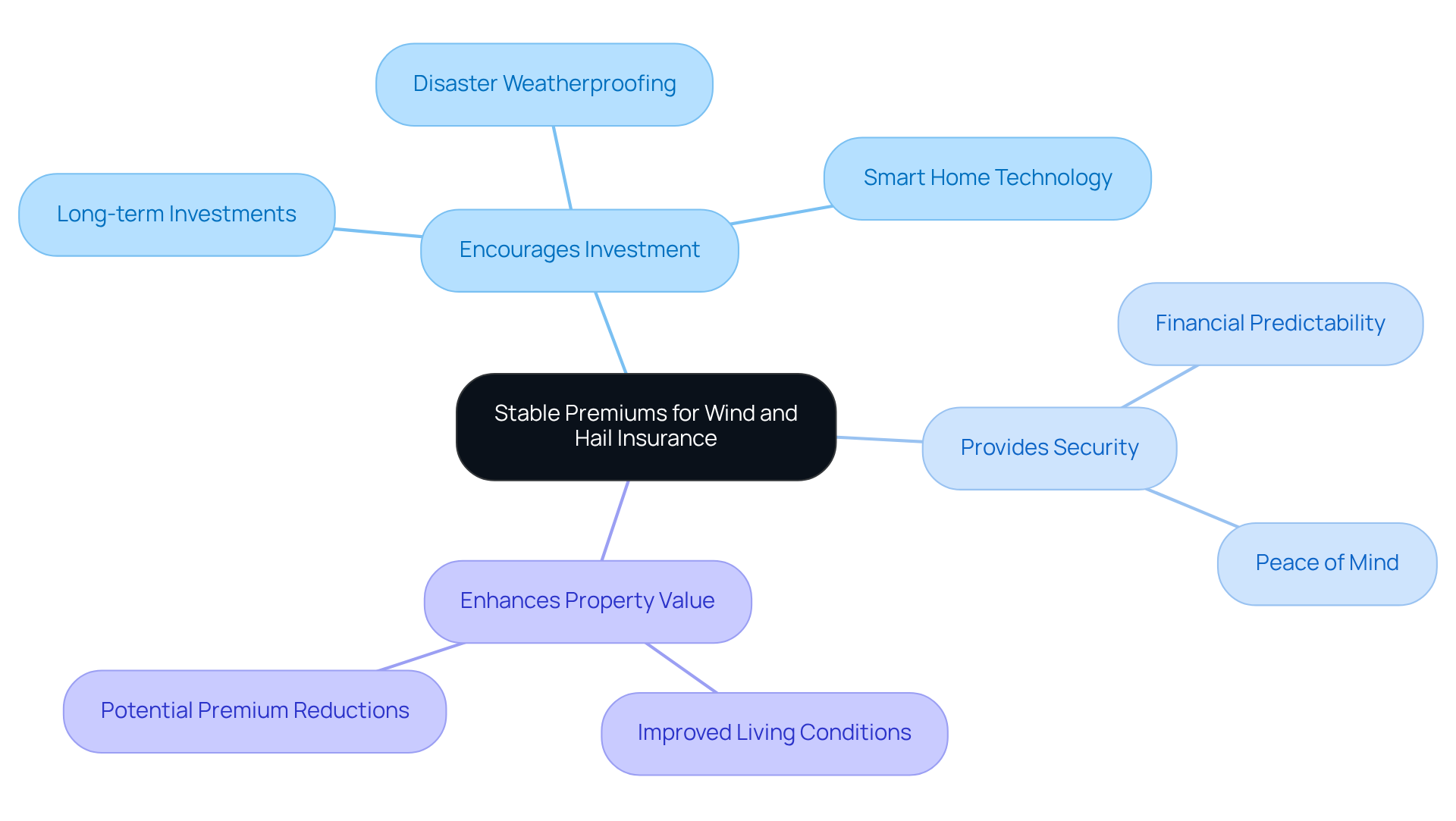 The central idea represents the importance of stable premiums, while the branches show how they encourage homeowners to invest in improvements, providing security and increasing property value.