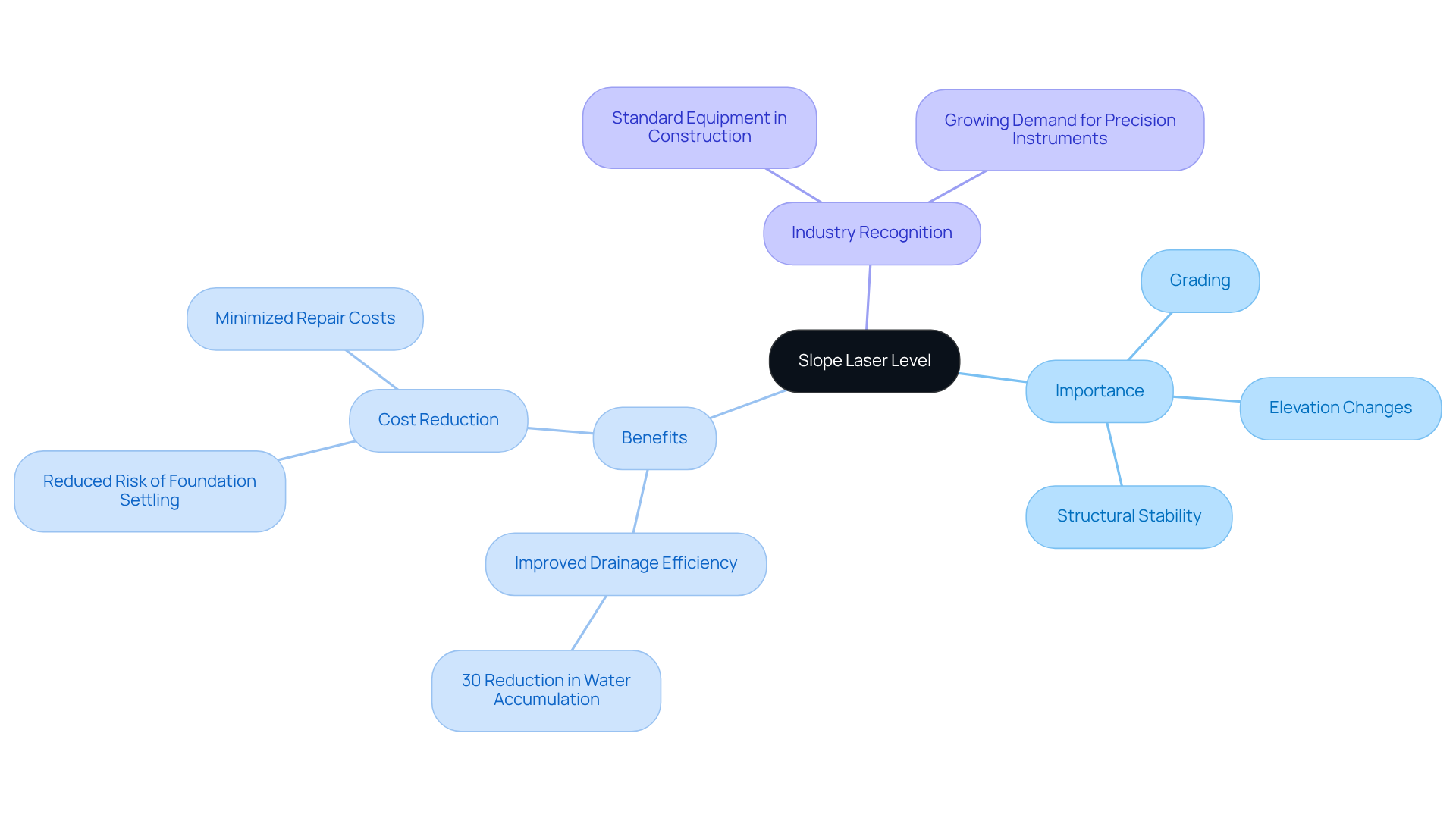 The central node represents the slope laser level, while branches show its importance, benefits, and how it's recognized in the industry. Each branch highlights key aspects that contribute to the overall understanding of its role in construction.
