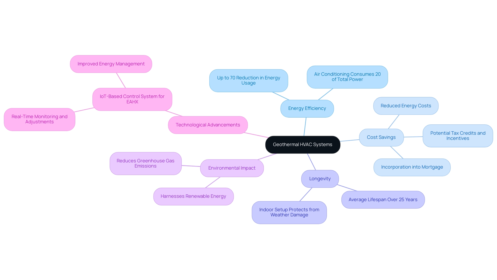 Each branch represents a benefit of geothermal HVAC systems, with sub-branches providing details and statistics related to each benefit.