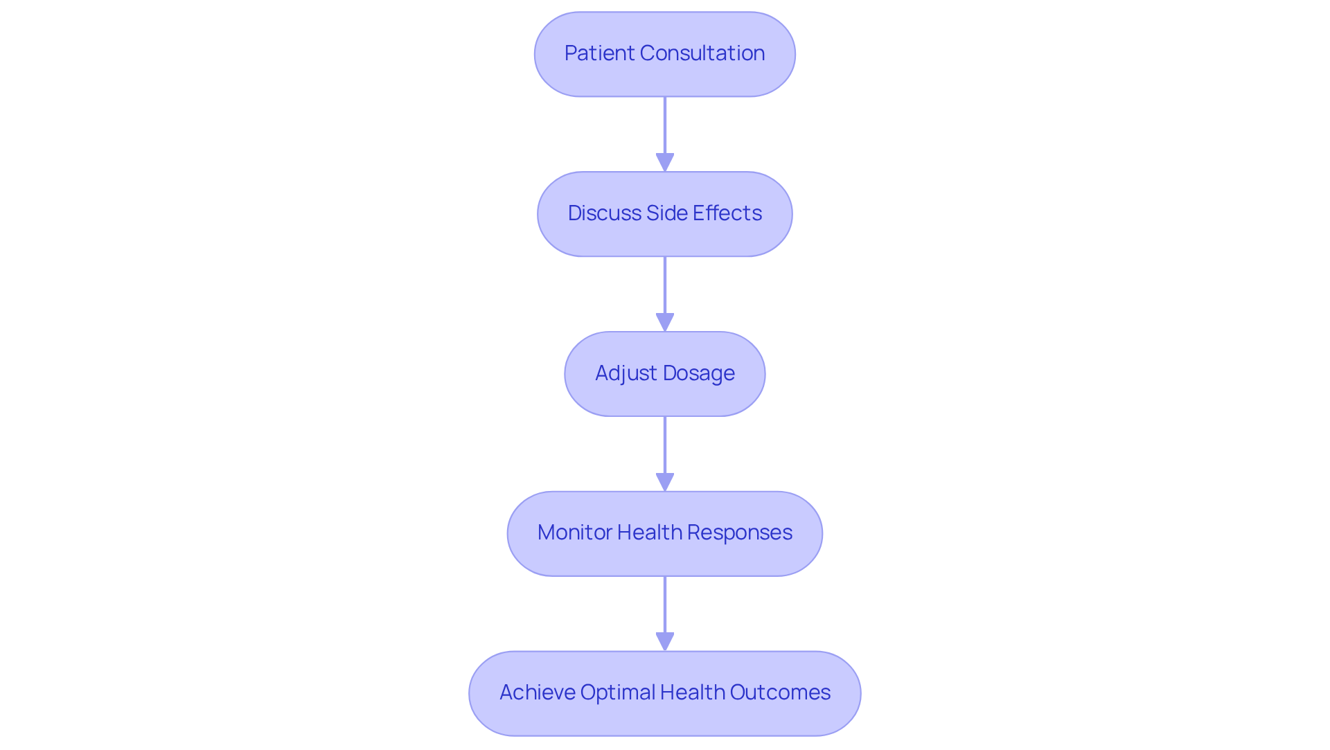 This flowchart shows how patients interact with healthcare providers. Each step represents a part of the process, from the initial consultation to achieving better health outcomes. Follow the arrows to see how each stage connects.