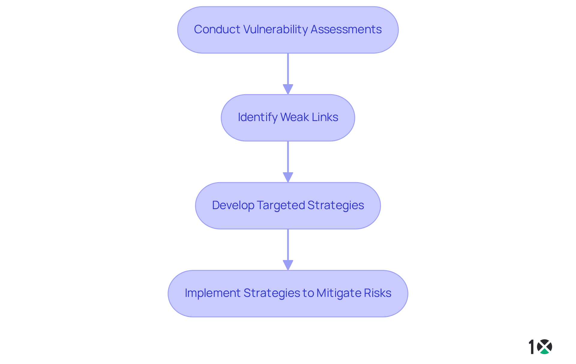 Follow the arrows to understand how to assess vulnerabilities in your supply chain — each step builds on the previous one to create a robust risk management strategy.
