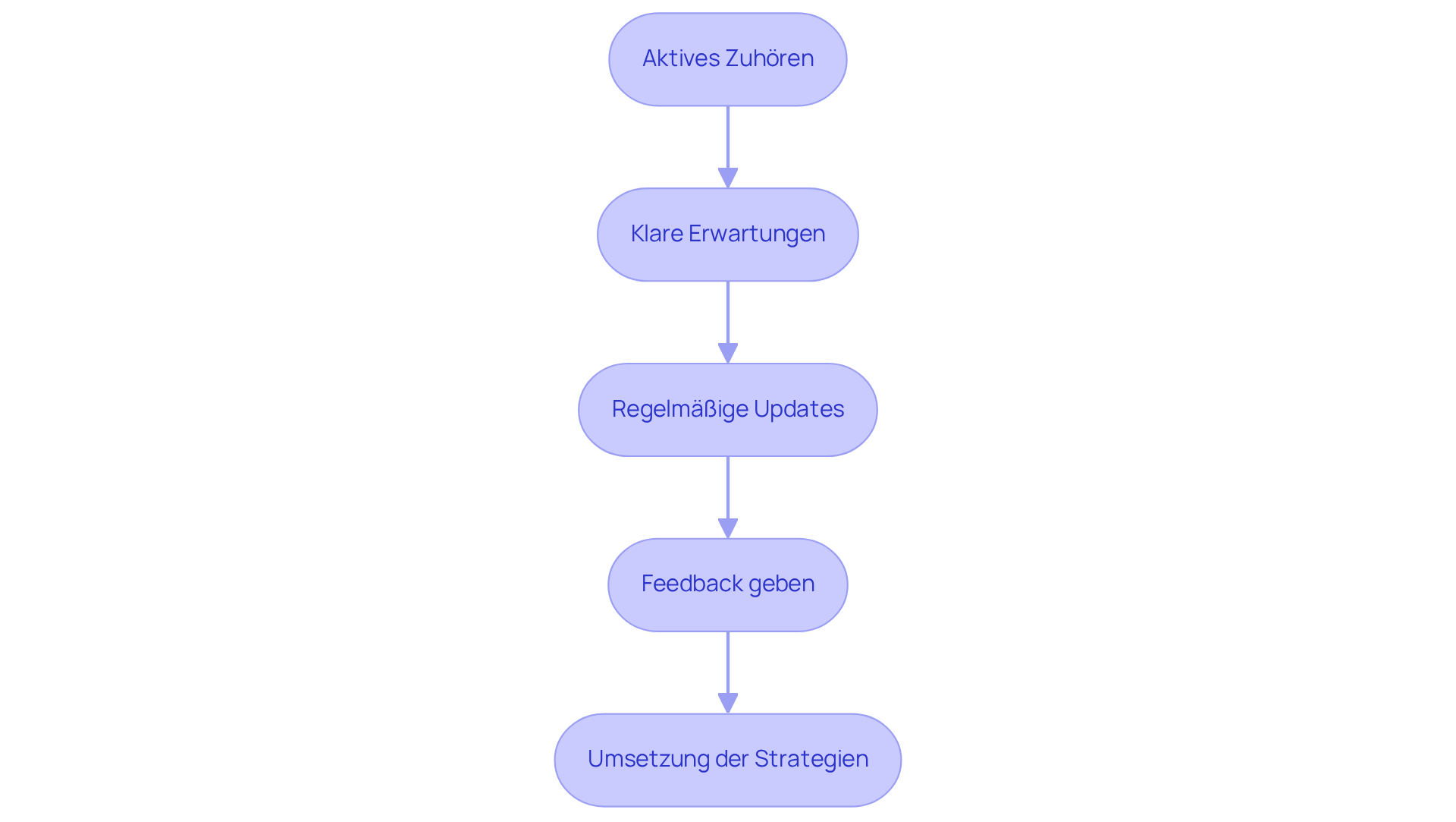 Jedes Kästchen zeigt einen Schritt zur Verbesserung der Kommunikation. Folgen Sie den Pfeilen, um zu sehen, wie die Strategien miteinander verbunden sind und wie sie zu einer erfolgreichen Zusammenarbeit führen.