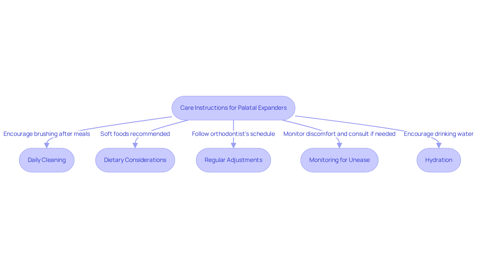 This flowchart guides you through essential care tips for your child's palatal expander. Each box represents a key area of focus, helping you ensure your child’s comfort and effective use of the appliance. This flowchart guides you through essential care tips for your child's palatal expander. Each box represents a key area of focus, helping you ensure your child’s comfort and effective use of the appliance.