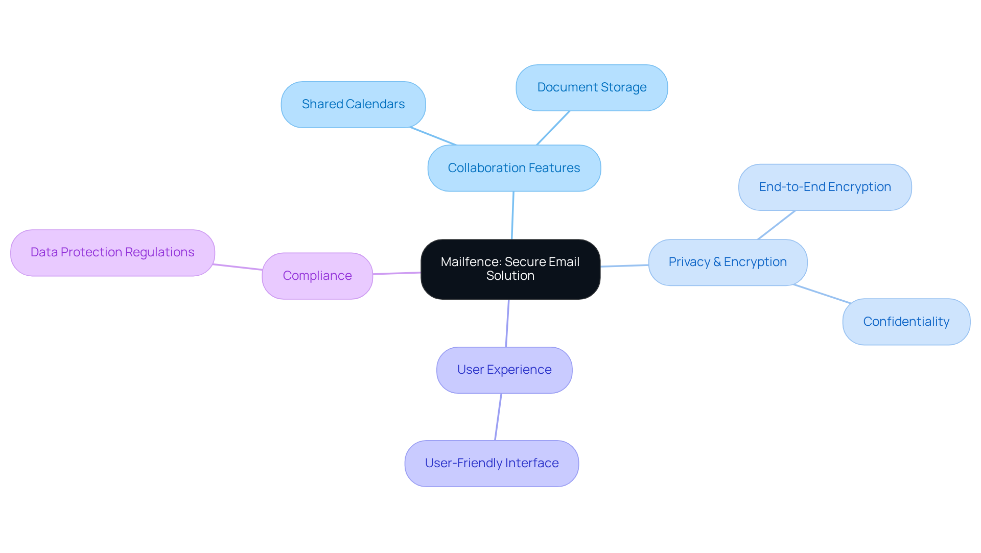 The central node represents Mailfence, while the branches show its key features and benefits. Each branch highlights an important aspect of how Mailfence supports secure communication for legal firms.