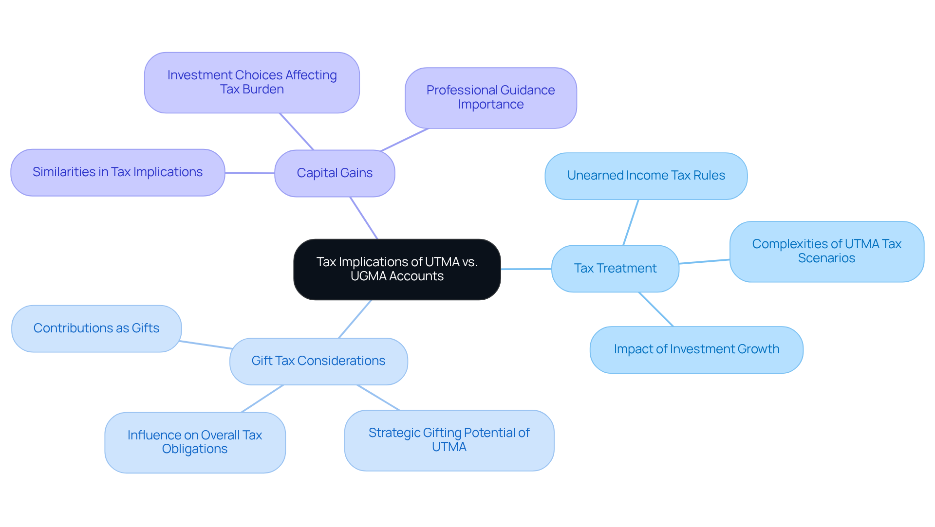 At the center, you'll find the main topic of tax implications. Branches lead to key areas of comparison, helping you to see the differences and similarities in tax treatment, gifting, and capital gains between UTMA and UGMA accounts.