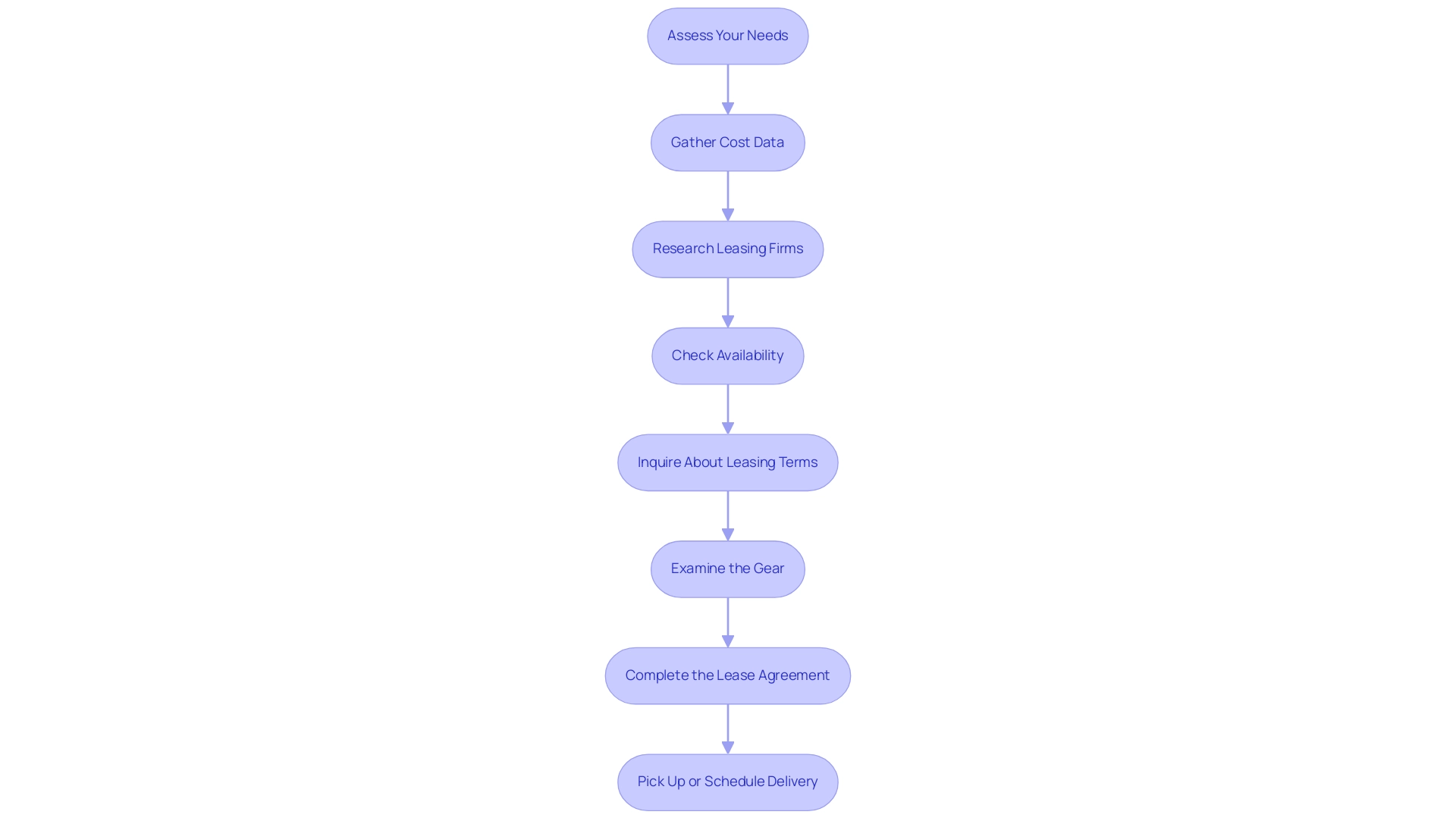 Each box represents a step in the rental process, and the arrows indicate the sequential flow from one step to the next.