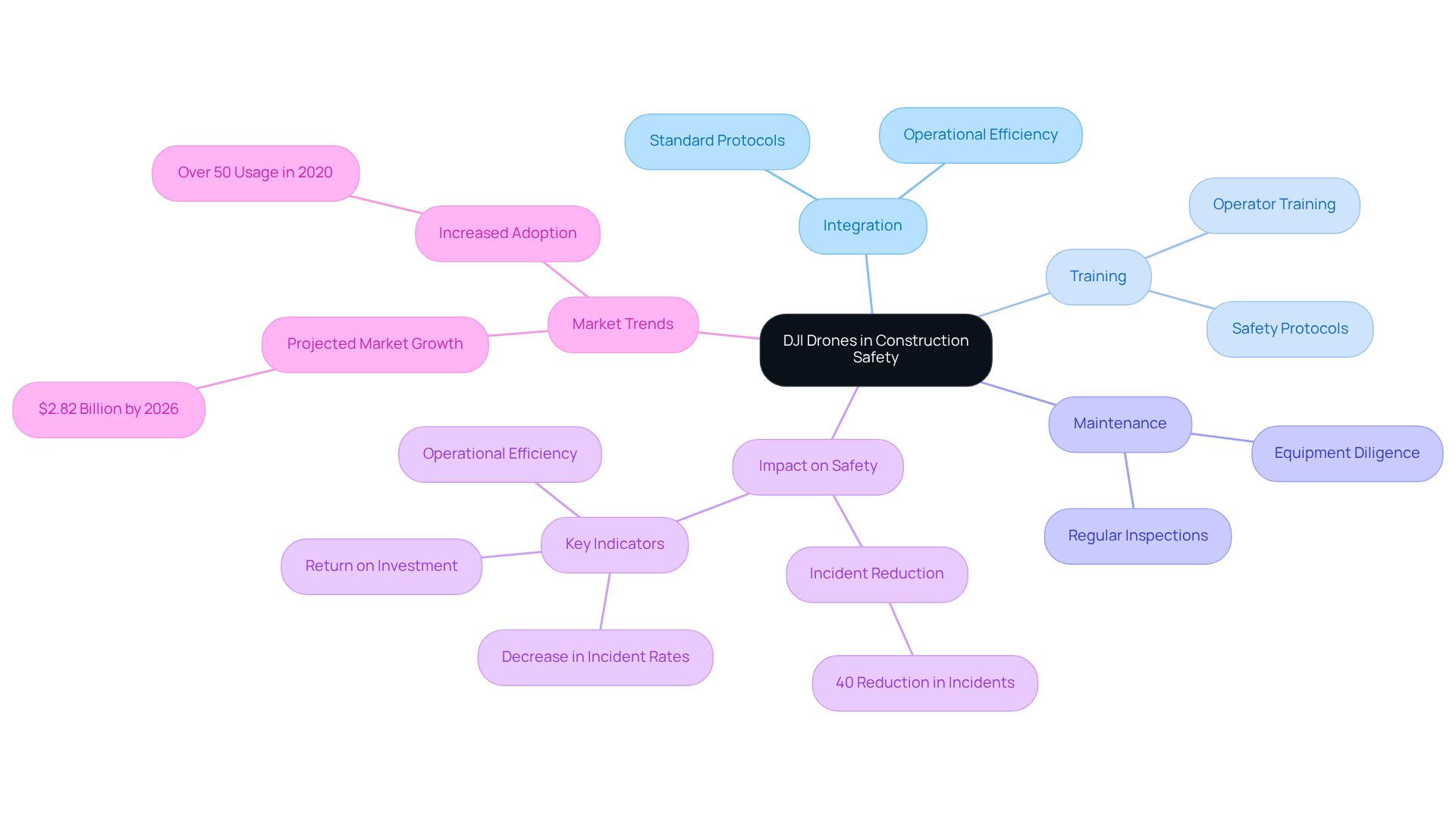 The central node represents the main topic of drones in construction safety. Each branch shows different aspects of how drones are integrated and their benefits, making it easy to understand the overall impact.