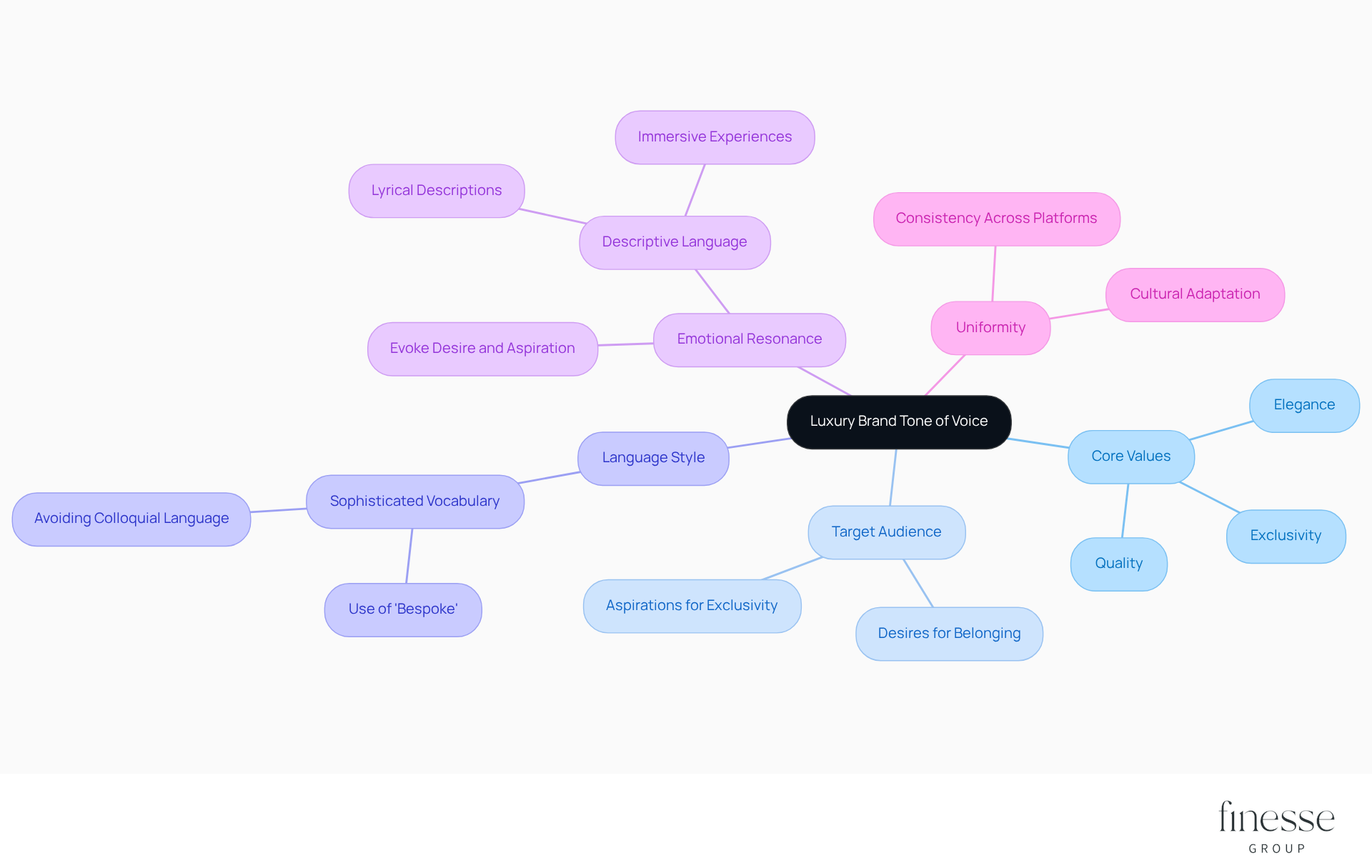 The central node represents the overarching concept, while each branch represents a key element of defining a luxury brand's voice. Follow the branches to understand how each component contributes to creating a cohesive and appealing identity.