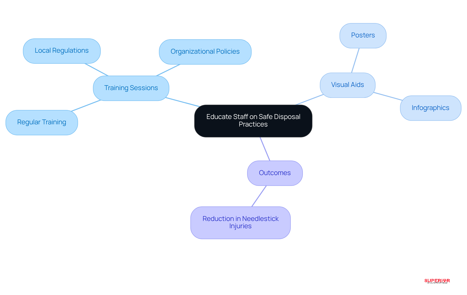 The central node represents the main focus of educating staff, while the branches show the different aspects of training, tools, and results. Each branch connects to specific actions or outcomes, helping visualize the comprehensive approach to safe waste management. The central node represents the main focus of educating staff, while the branches show the different aspects of training, tools, and results. Each branch connects to specific actions or outcomes, helping visualize the comprehensive approach to safe waste management.
