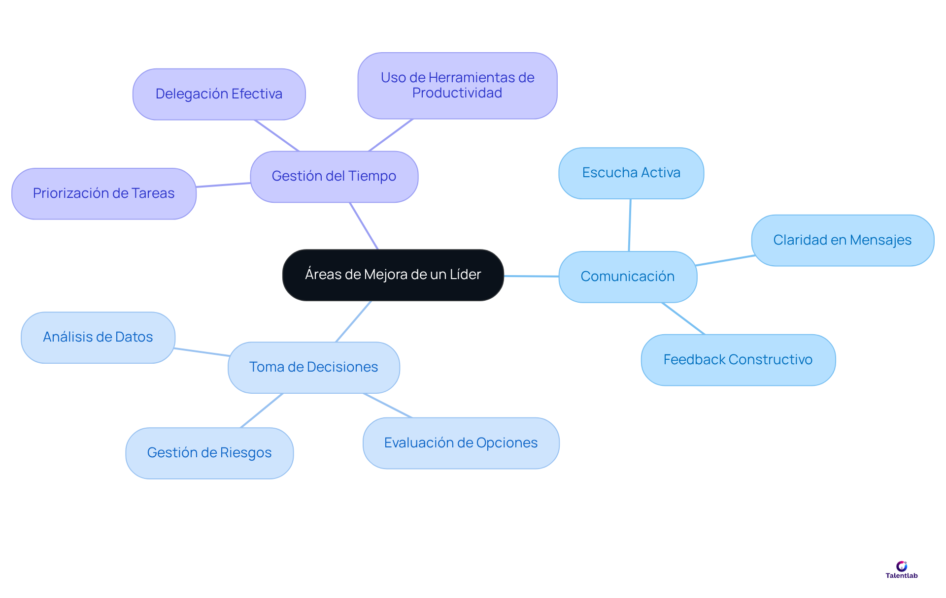El nodo central representa el enfoque en el desarrollo del liderazgo, y las ramas muestran las habilidades específicas que los líderes deben mejorar. Cada habilidad es crucial para su efectividad y el éxito organizacional.