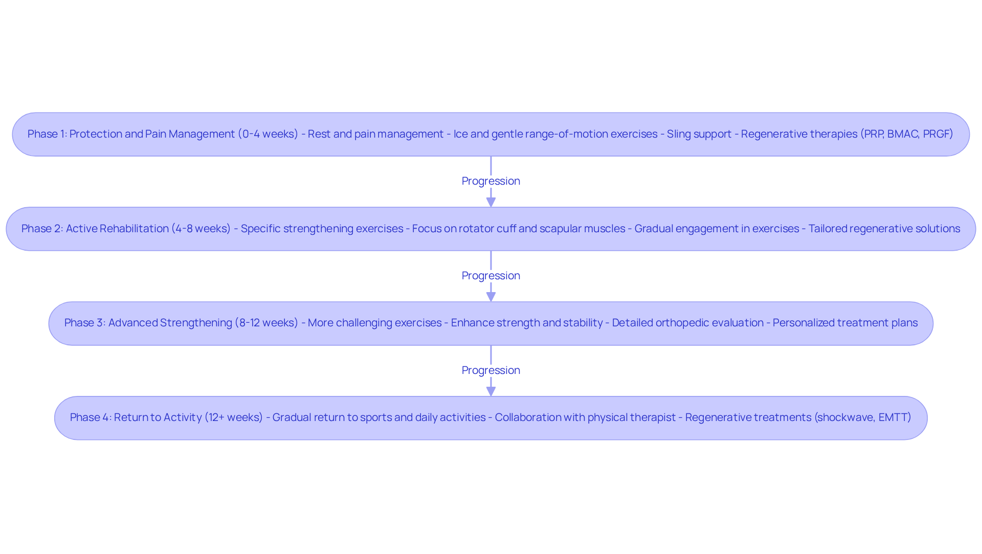 This flowchart outlines the steps in a structured rehabilitation program for shoulder injuries. Each box represents a phase of recovery, showing what to expect and focus on during that time. Follow the arrows to see how each phase builds on the previous one, guiding you through your healing journey.