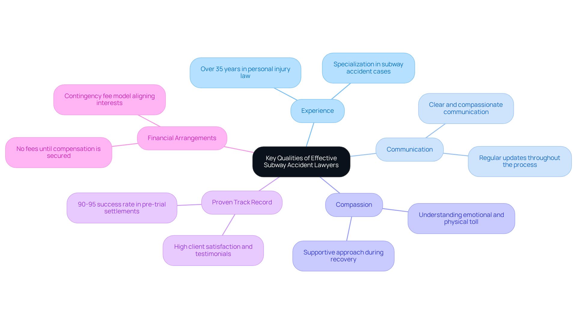 This mindmap shows the essential qualities to look for in a subway accident lawyer. Each branch represents a key quality, and the sub-branches provide more details about what makes that quality important. Follow the branches to understand how these qualities contribute to effective legal representation. This mindmap shows the essential qualities to look for in a subway accident lawyer. Each branch represents a key quality, and the sub-branches provide more details about what makes that quality important. Follow the branches to understand how these qualities contribute to effective legal representation.