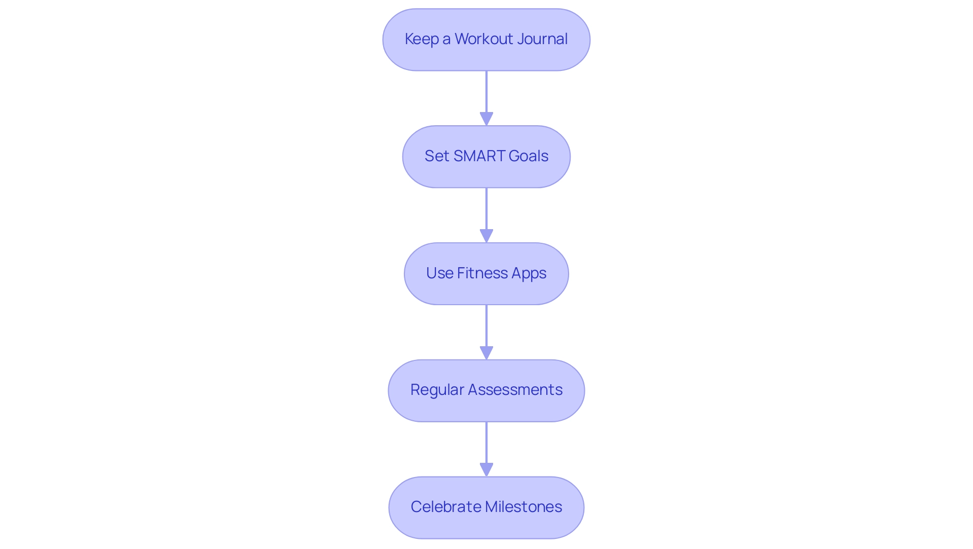 Each box represents a method for tracking progress and setting goals, with arrows indicating the recommended sequence of implementation.