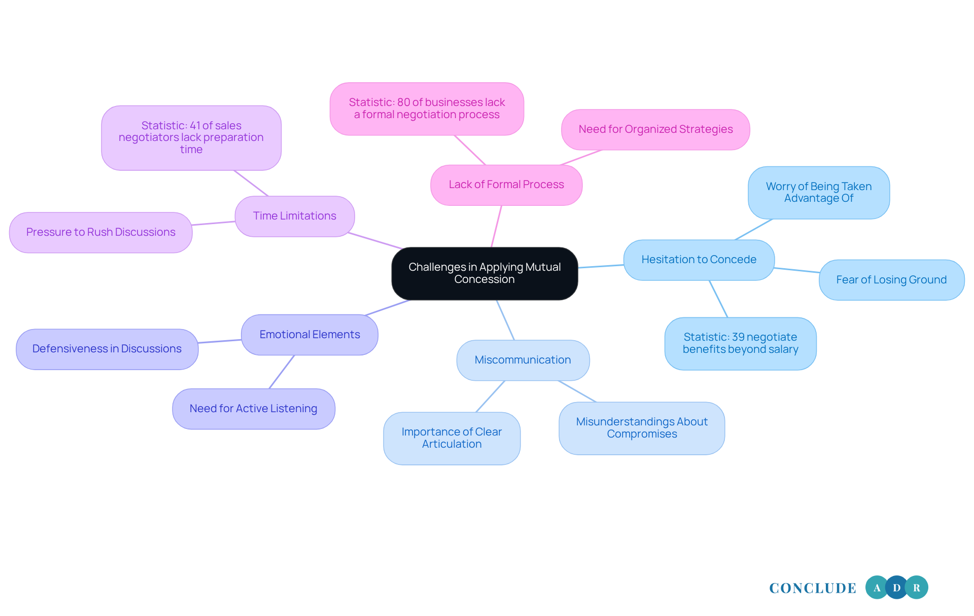The central node represents the main topic, while the branches show different challenges. Each sub-branch provides additional insights or statistics related to that challenge, helping you understand the complexities involved in mutual concession.