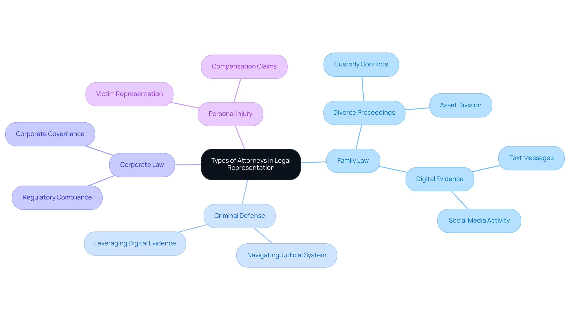 Start at the center with the main topic, then follow the branches to explore different types of attorneys and what they specialize in. Each branch shows how these professionals contribute to legal representation.