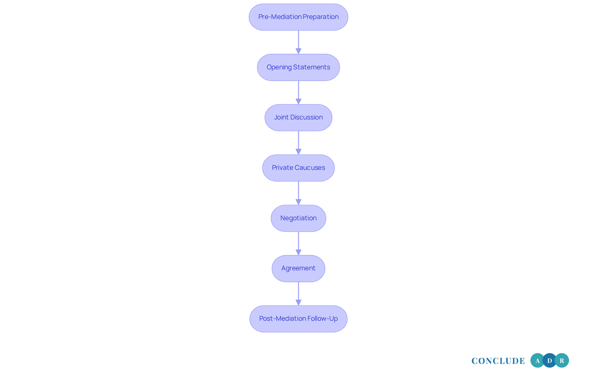Each box represents a step in the mediation journey. Follow the arrows to see how the process unfolds, from preparation to follow-up, guiding you towards resolution.