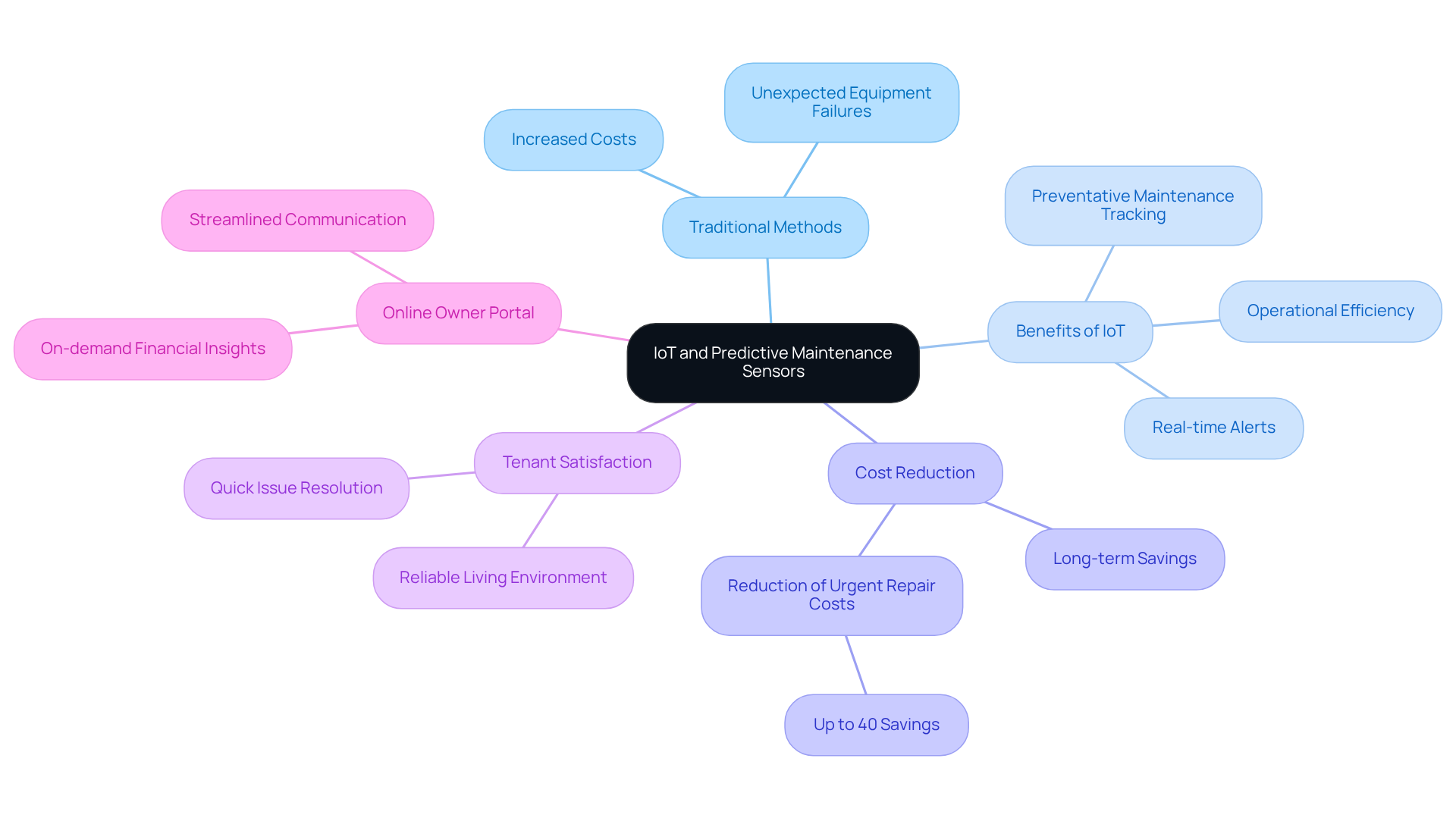This mindmap starts with the main idea of IoT and predictive maintenance at the center. Each branch represents a key aspect of how IoT improves real estate management, showing how they connect and contribute to better maintenance and tenant experiences.