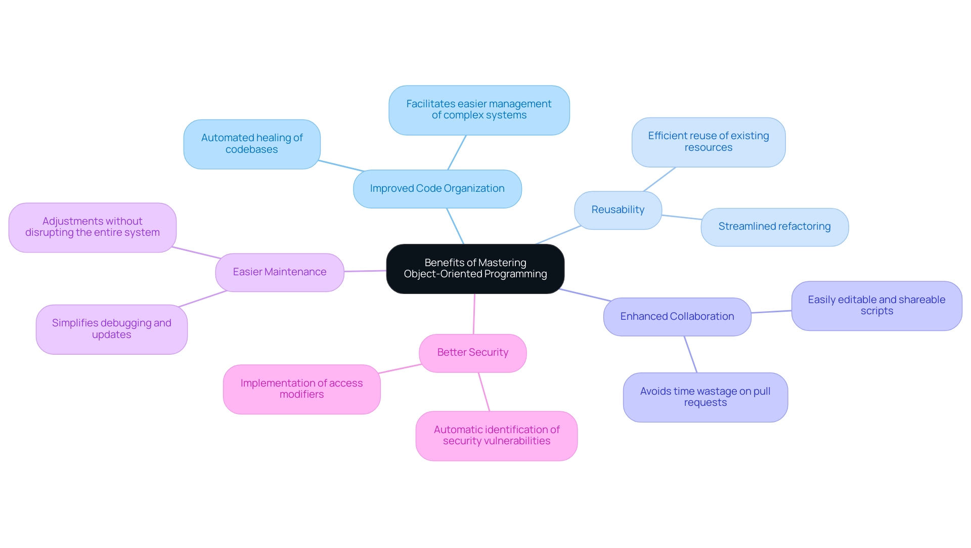 The central node represents the main topic, while branches represent each benefit of OOP, with sub-branches detailing Kodezi CLI's support for each benefit.