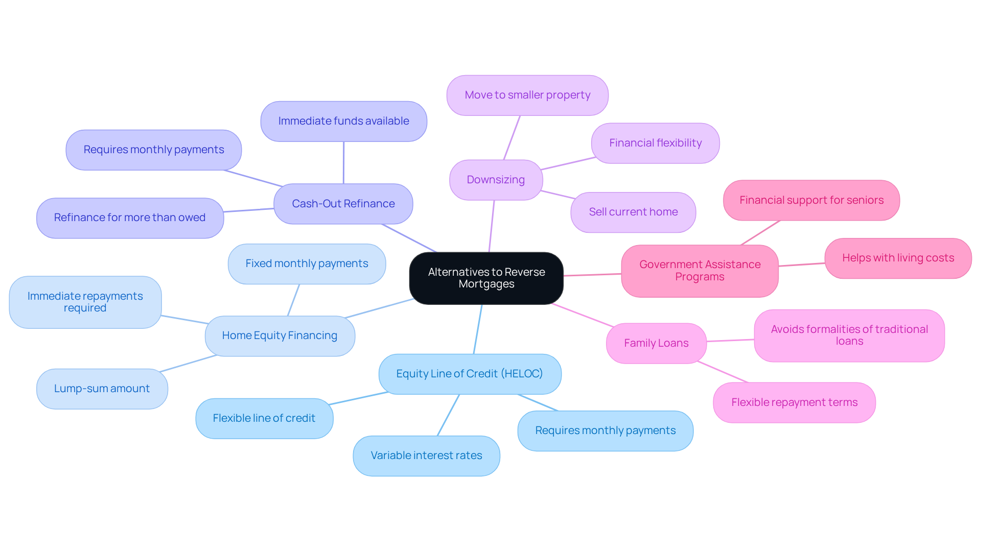 This mindmap starts with the main idea in the center and branches out to show different options you can consider instead of a reverse mortgage. Each branch represents a unique alternative, and you can follow the lines to see how they connect to the central theme. The colors help differentiate each option, making it easier to understand your choices.