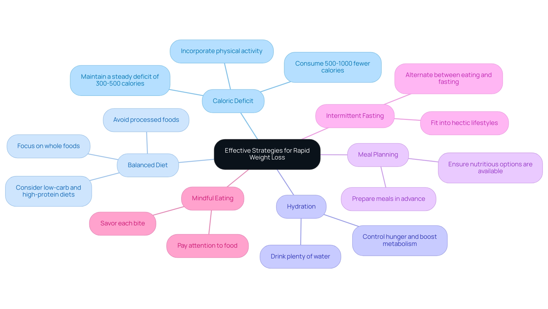 Each branch represents a weight loss strategy, with sub-branches detailing specific actions or considerations related to that strategy.