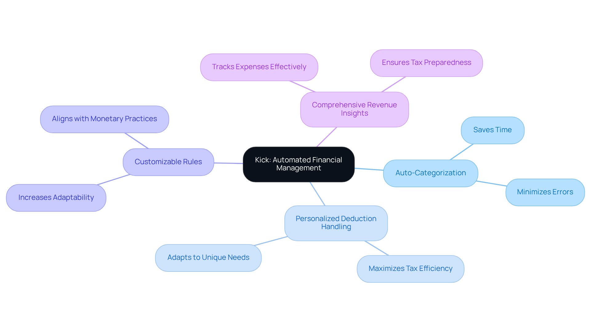 The central node represents the Kick platform, while the branches show its key features. Each sub-branch highlights specific benefits, making it easy to see how Kick transforms bookkeeping.