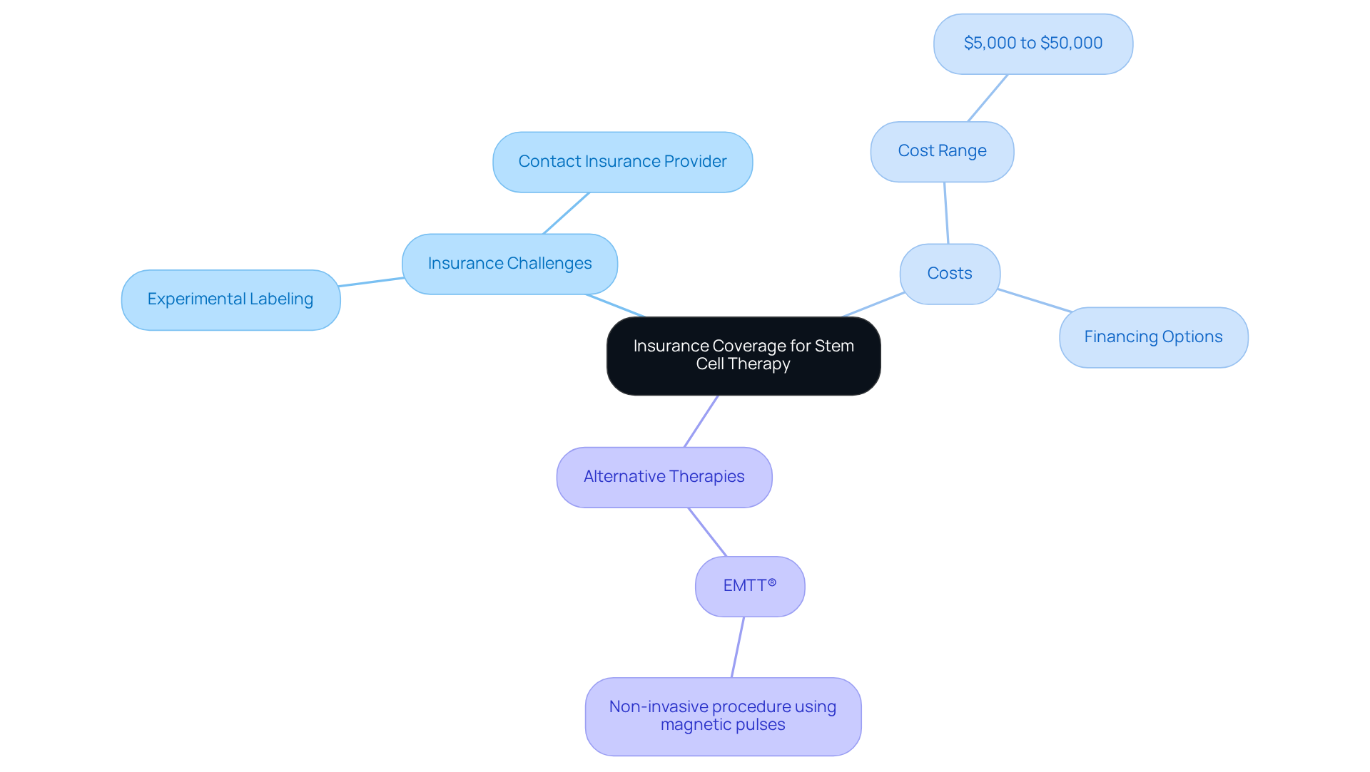 This mindmap starts with the main topic in the center and branches out to show related issues and options. Each branch represents a different aspect of navigating insurance for stem cell therapy, helping you see how they connect and what alternatives might be available. This mindmap starts with the main topic in the center and branches out to show related issues and options. Each branch represents a different aspect of navigating insurance for stem cell therapy, helping you see how they connect and what alternatives might be available.