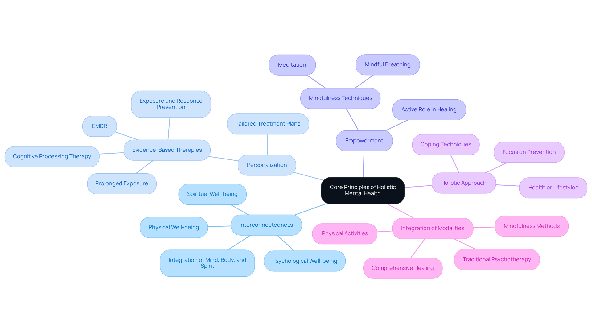 This mindmap illustrates the key principles of holistic mental health. Each branch represents a core principle, and the sub-branches provide additional details or examples. Follow the branches to see how these principles connect and contribute to a comprehensive approach to mental health.