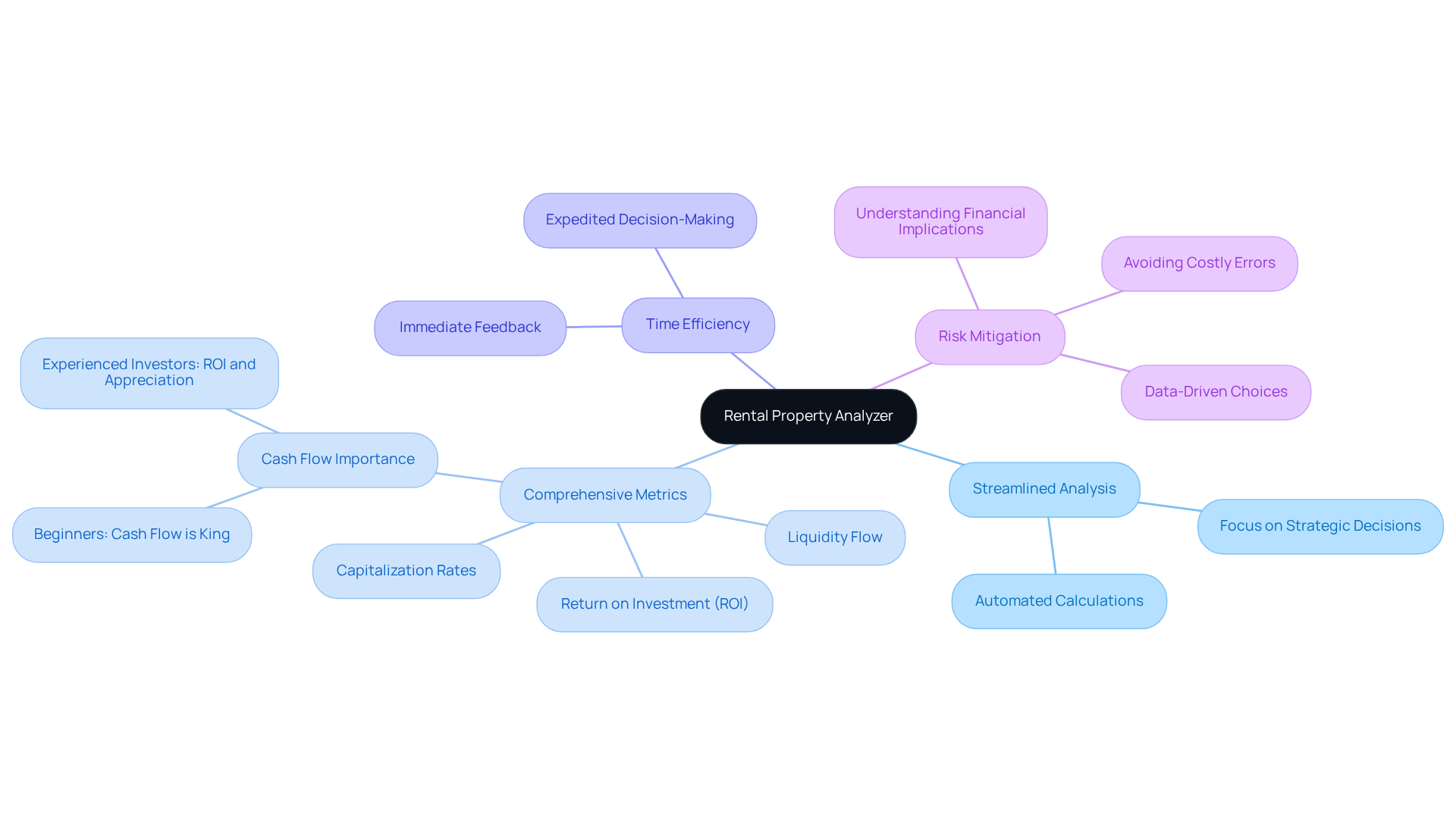 The center represents the Rental Property Analyzer, and each branch shows a key benefit. Follow the branches to explore how each benefit contributes to making informed real estate decisions.