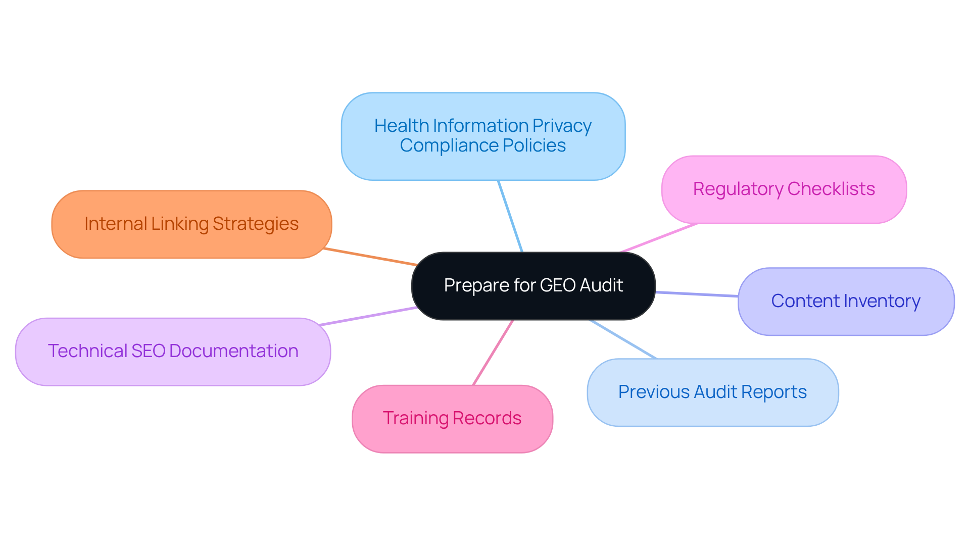 The central node represents the overall goal of preparing for the GEO audit. Each branch shows a specific document you need to gather, helping you visualize what to focus on for a successful audit.