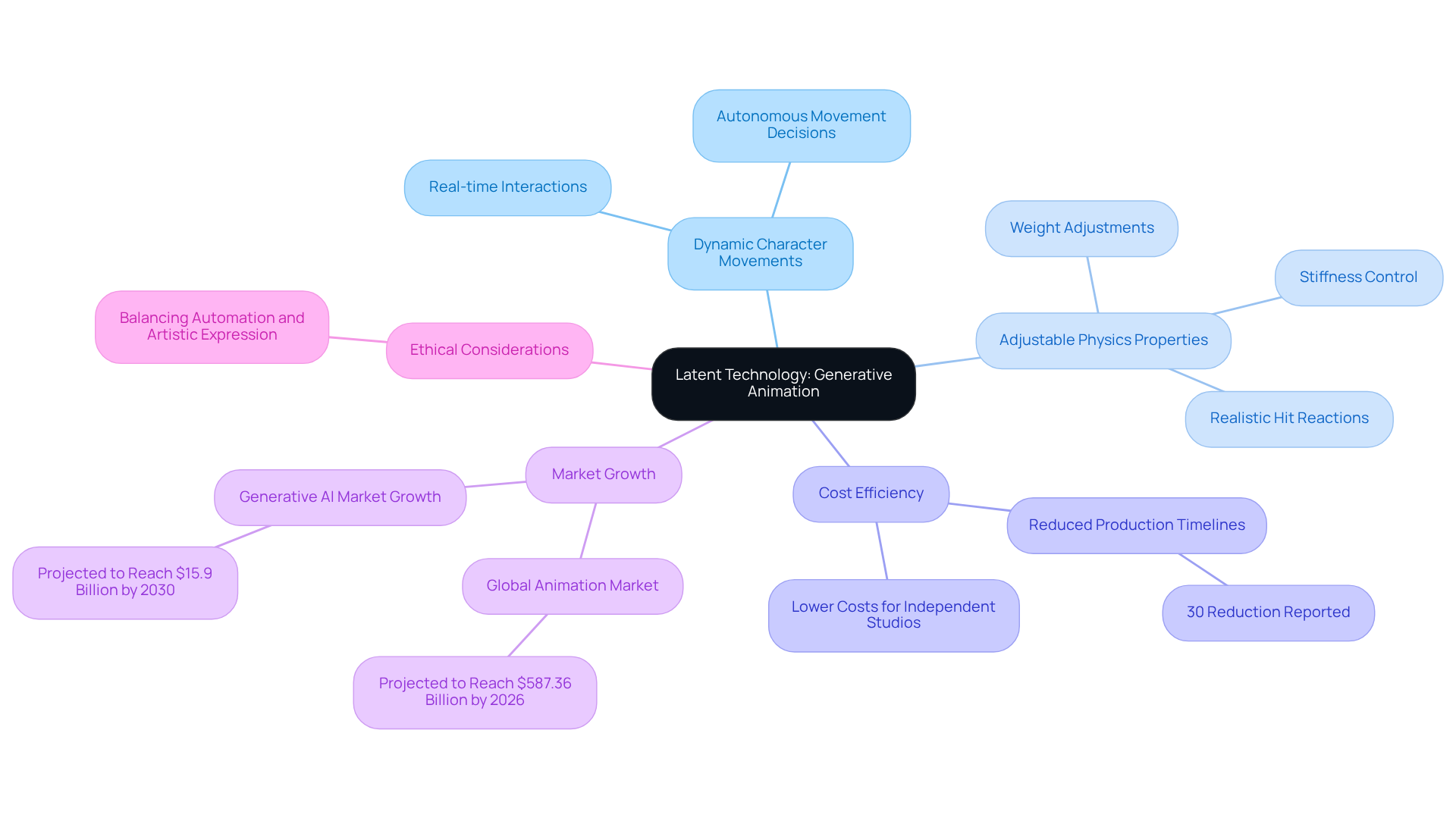 Start at the center with Latent Technology, then explore the branches to see its features and benefits. Each branch represents a key aspect of how this technology is changing animation, making it more dynamic and cost-effective.