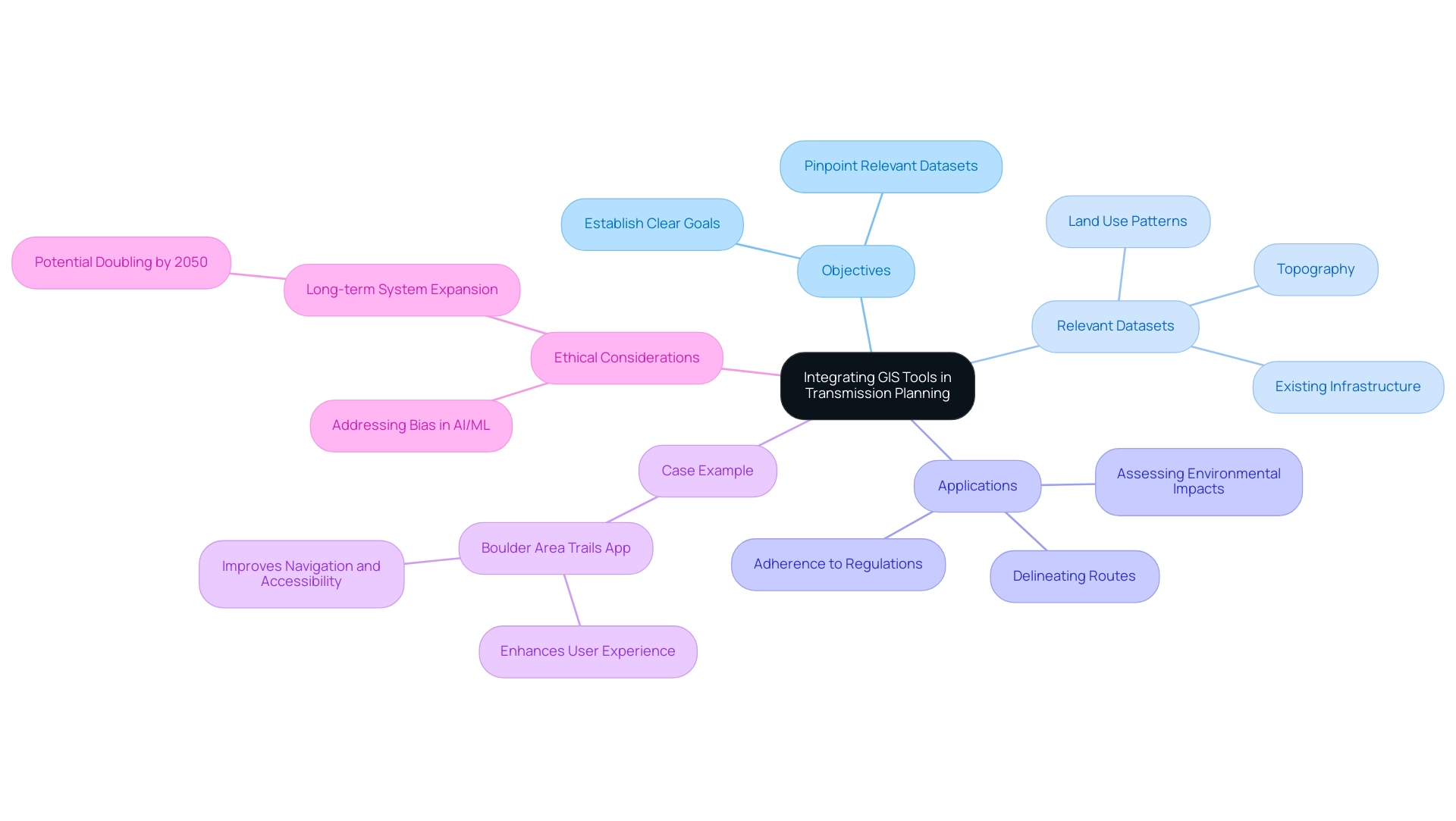 The central node represents the core theme, with branches showing objectives, datasets, applications, case examples, and ethical considerations, each color-coded for clarity.