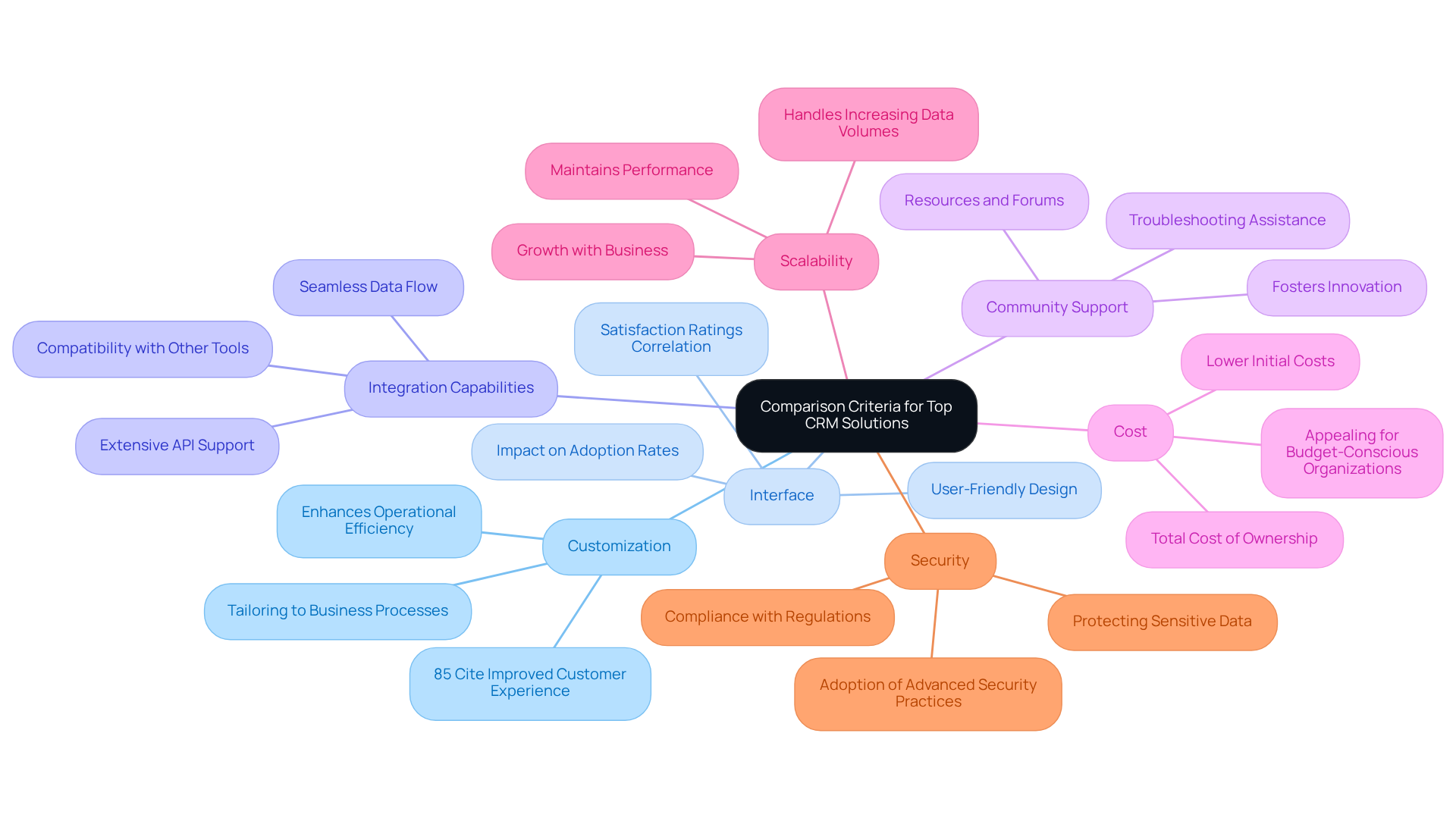 The central node represents the main topic, while each branch highlights a specific criterion for evaluating CRM solutions. Follow the branches to explore the details and importance of each criterion. The central node represents the main topic, while each branch highlights a specific criterion for evaluating CRM solutions. Follow the branches to explore the details and importance of each criterion.