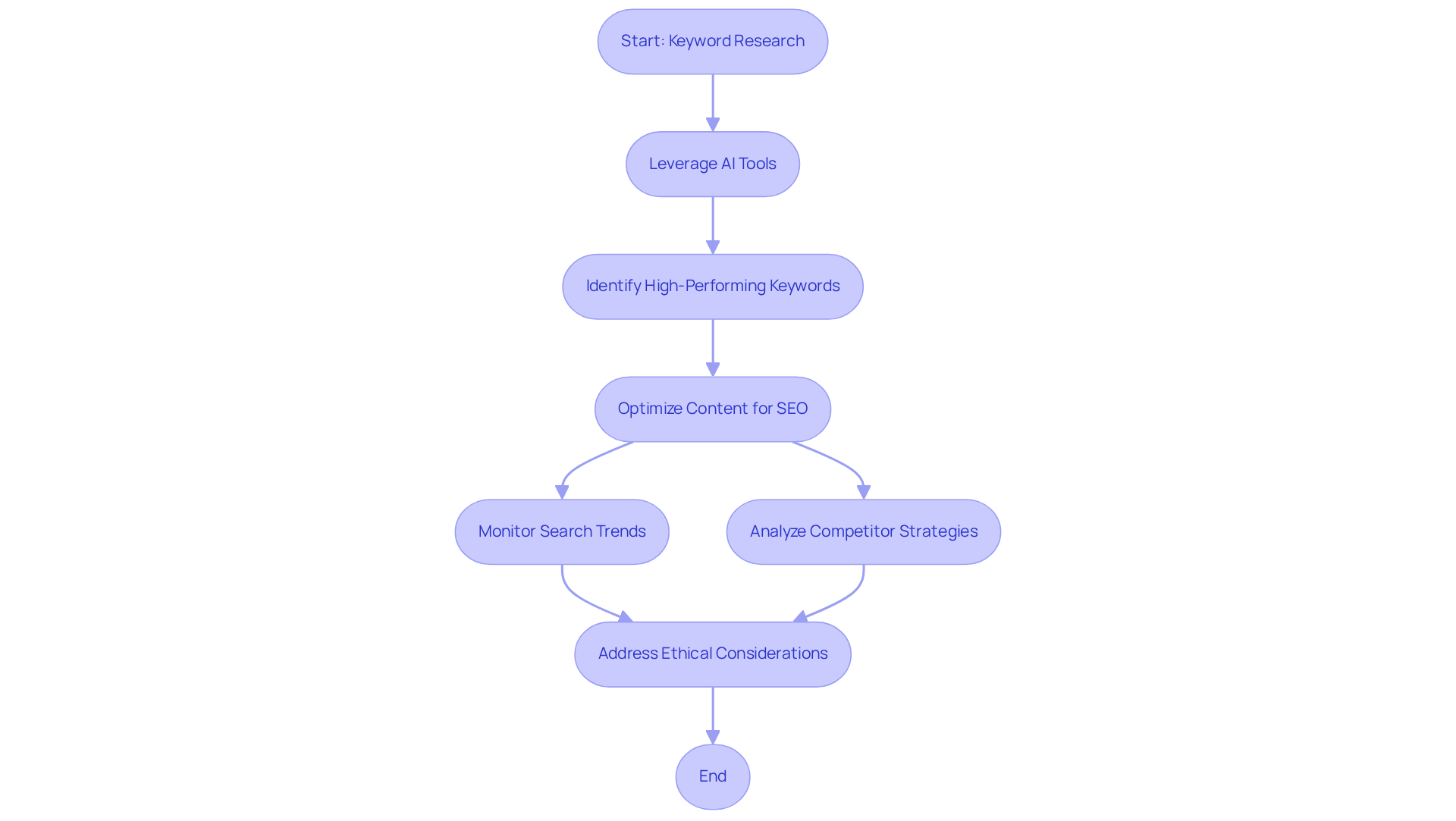 Follow the flowchart from start to finish to see how AI tools can enhance your keyword research for better content visibility. Each step is crucial in navigating the landscape of effective SEO.