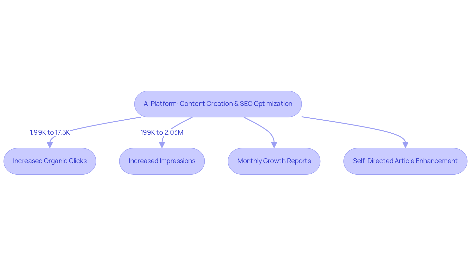 This flowchart shows how the AI platform works: starting with content creation and optimization, leading to increased clicks and impressions, and highlighting key features that support this process.