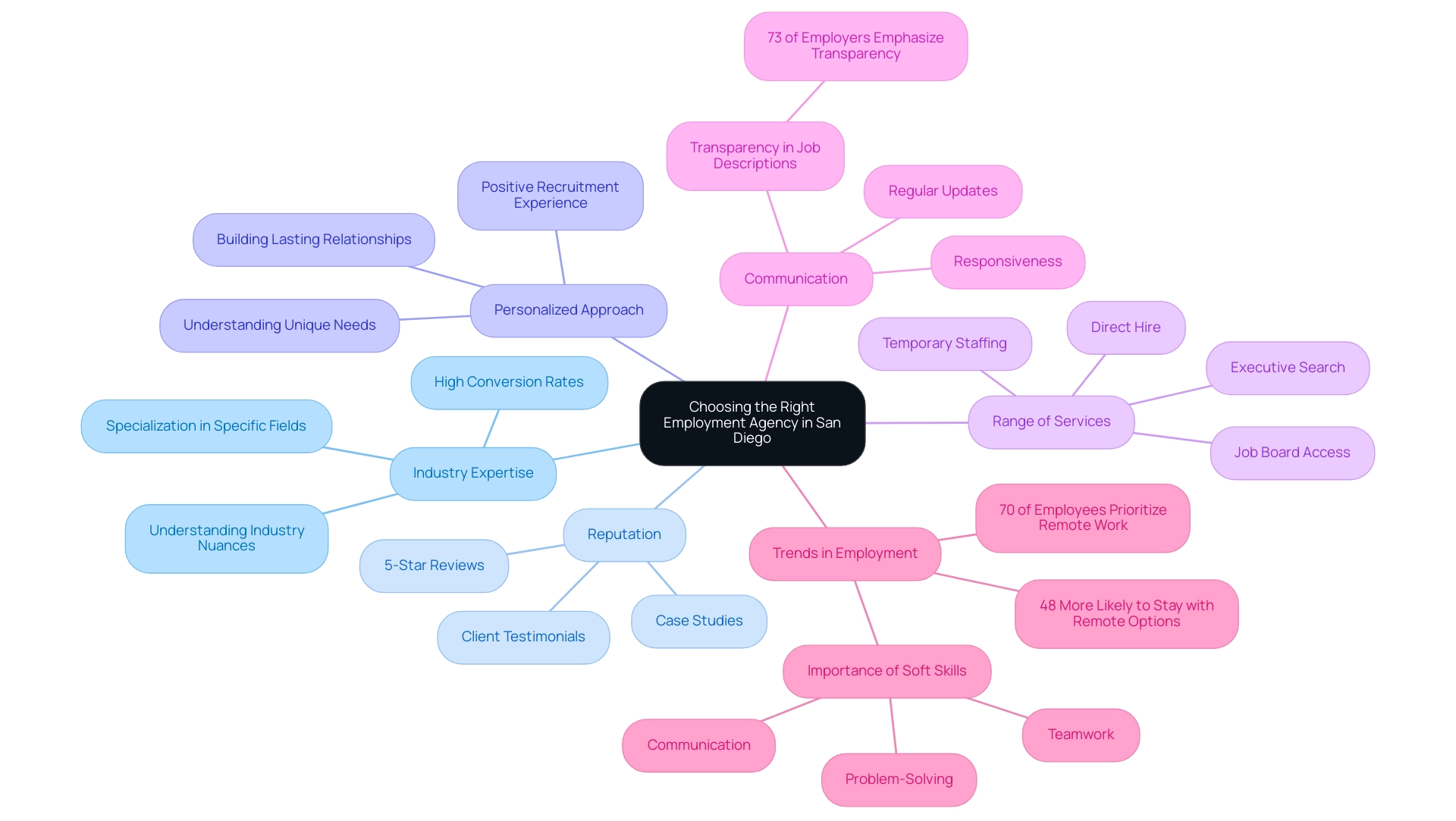 Each branch represents a key factor, with sub-branches providing details and examples related to that factor.