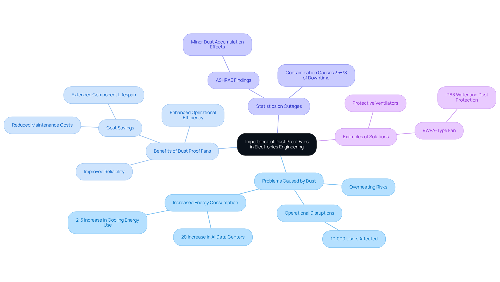 The central node shows the main topic, and the branches illustrate how dust-proof fans address specific issues and benefits in electronics. Each branch leads to further details, helping you navigate the importance and effectiveness of these fans. The central node shows the main topic, and the branches illustrate how dust-proof fans address specific issues and benefits in electronics. Each branch leads to further details, helping you navigate the importance and effectiveness of these fans.